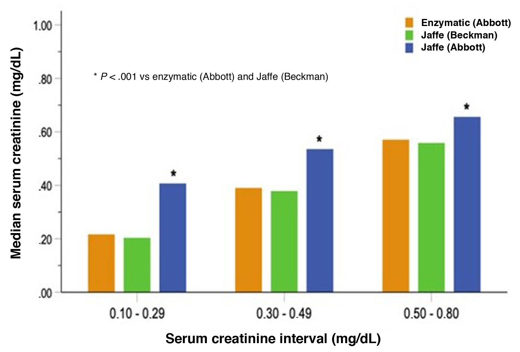 serum creatinine