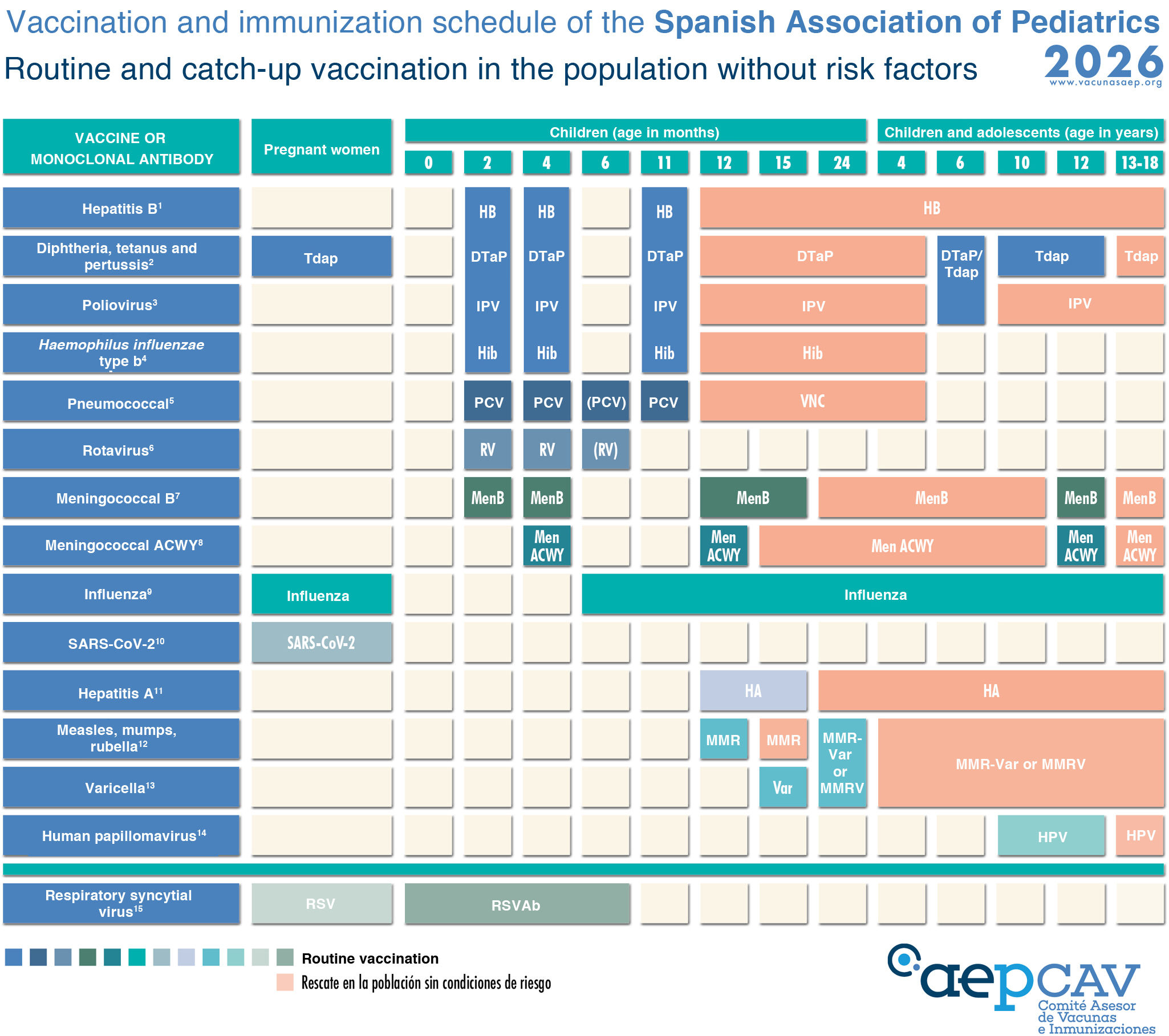 Vaccination and immunization schedule of the Pediatric Spanish ...