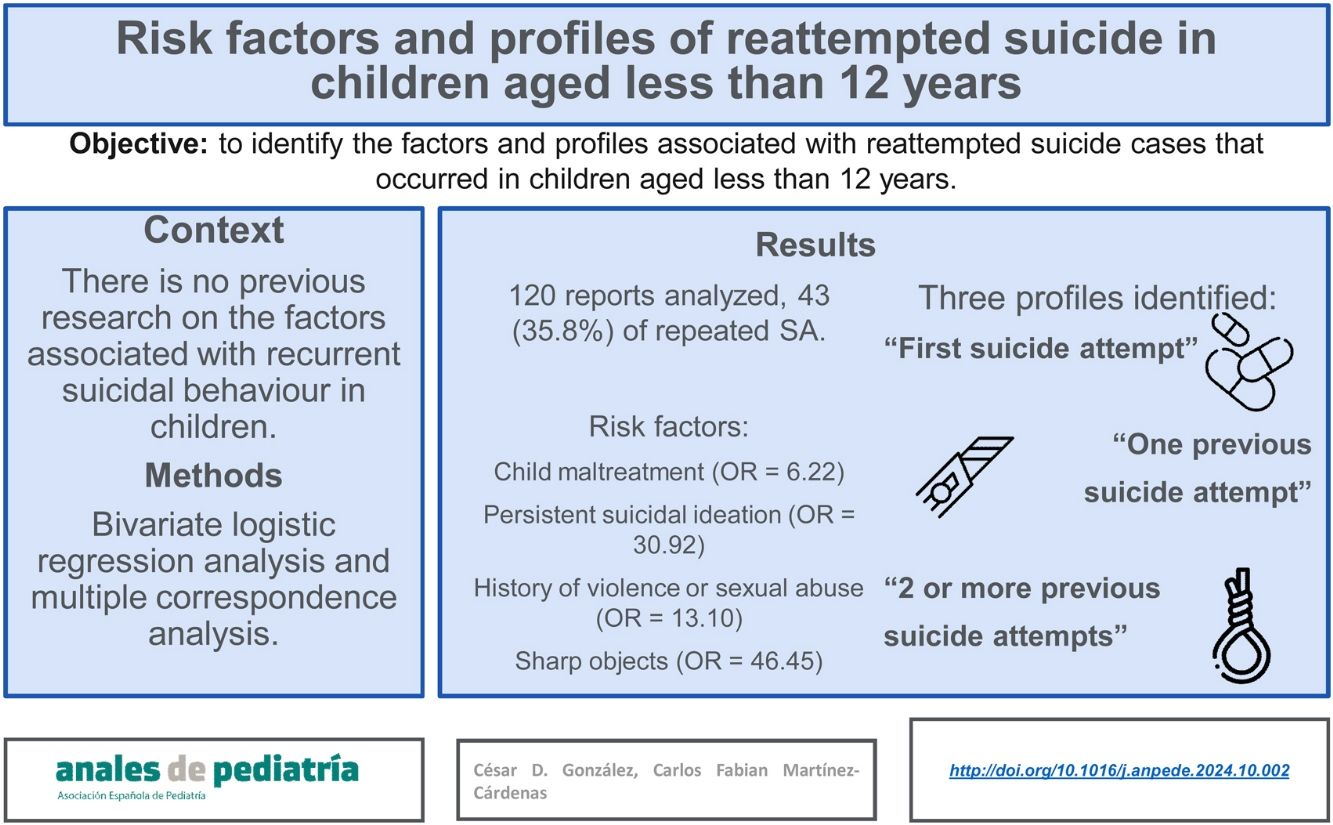 Risk factors and profiles of reattempted suicide in children aged less ...