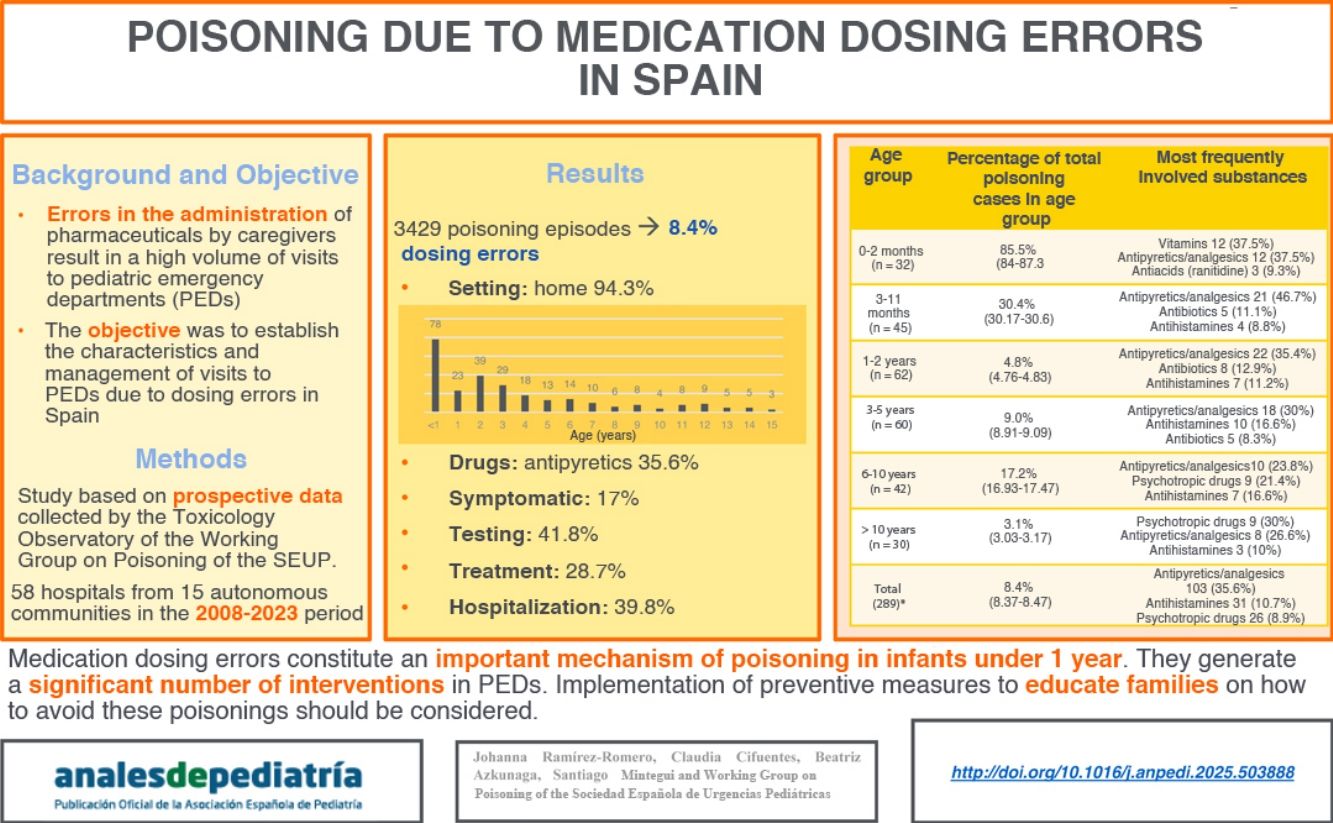 Poisoning due to medication dosing errors in Spain | Anales de Pediatría