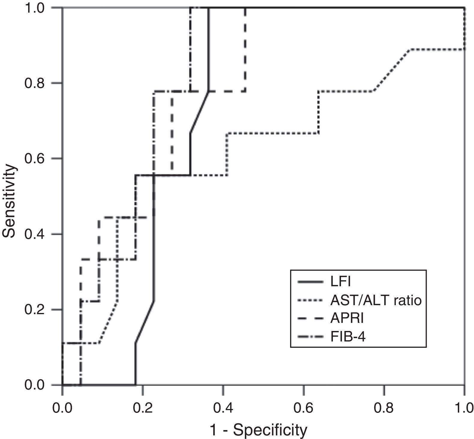 Diagnostic Performance of Real-Time Elastography in the Assessment of ...