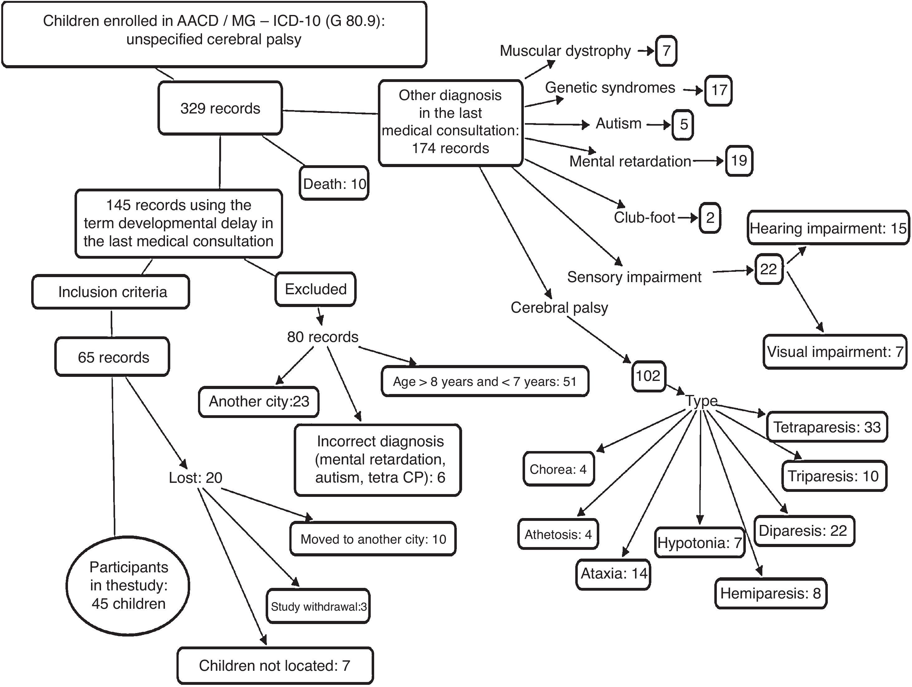 Functional performance of school children diagnosed with developmental ...