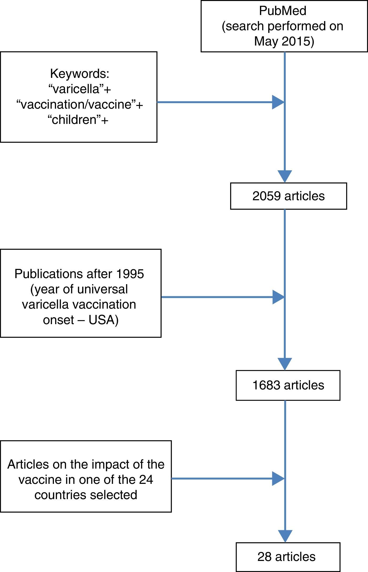 The impact of varicella vaccination on varicella-related ...