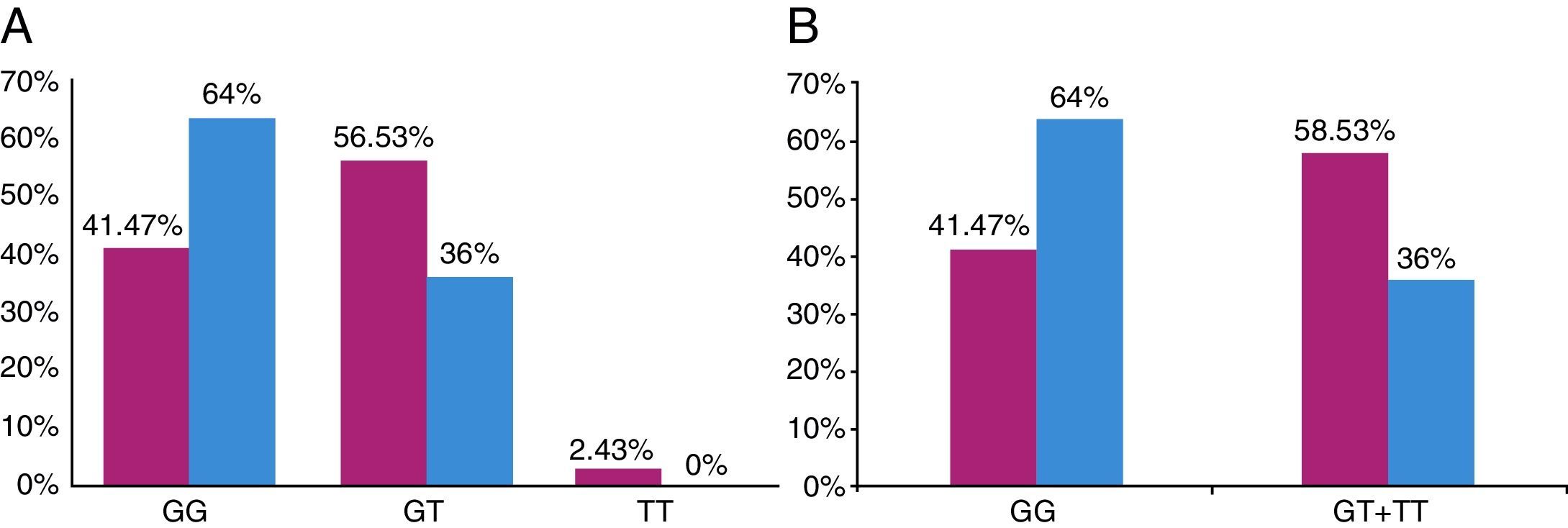 K198N polymorphism in the EDN1 gene in patients with pulmonary arterial ...