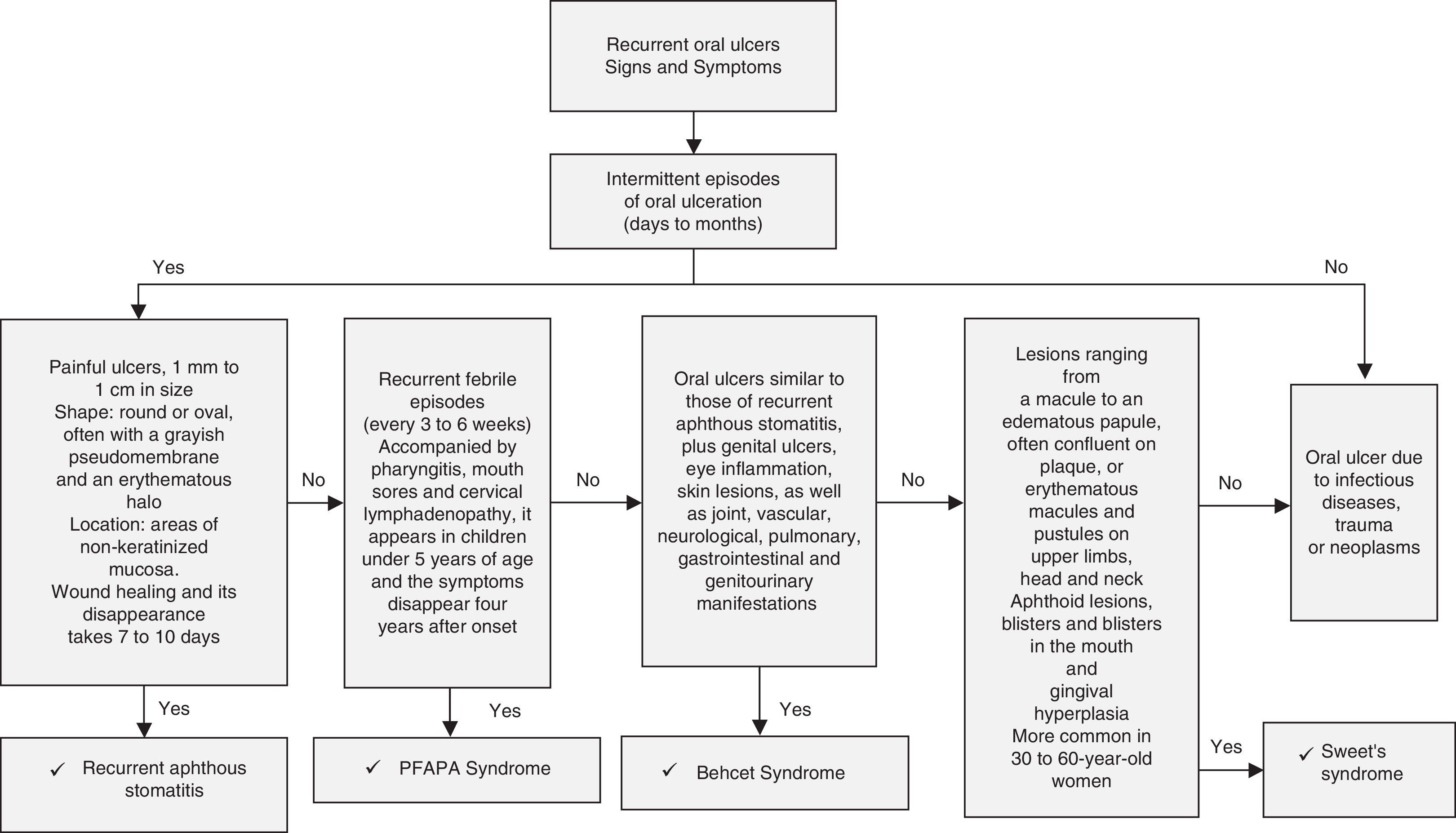 Oral ulcers: Differential diagnosis and treatment | Medicina Clínica ...
