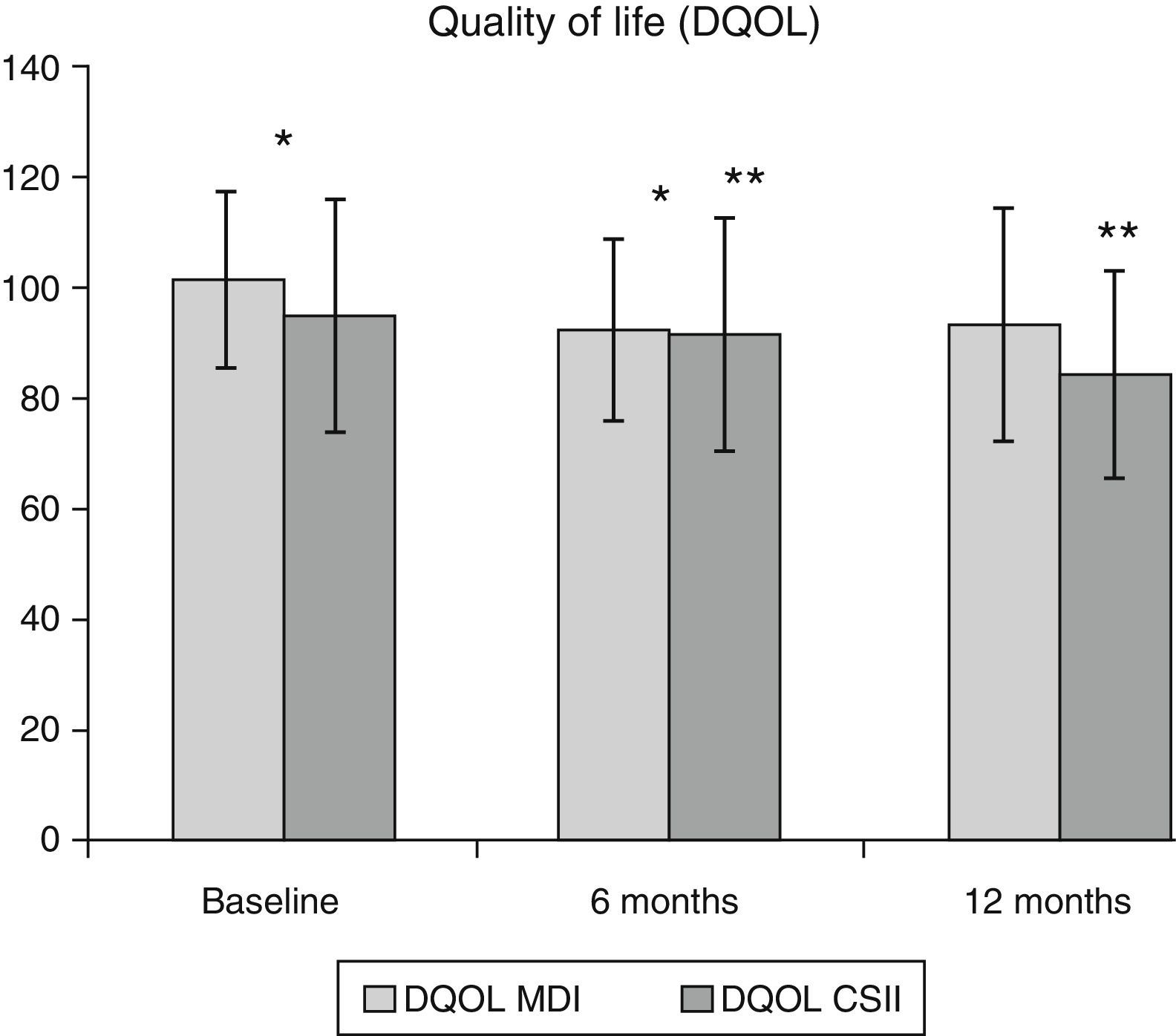 Comparison between a multiple daily insulin injection regimen (basal ...