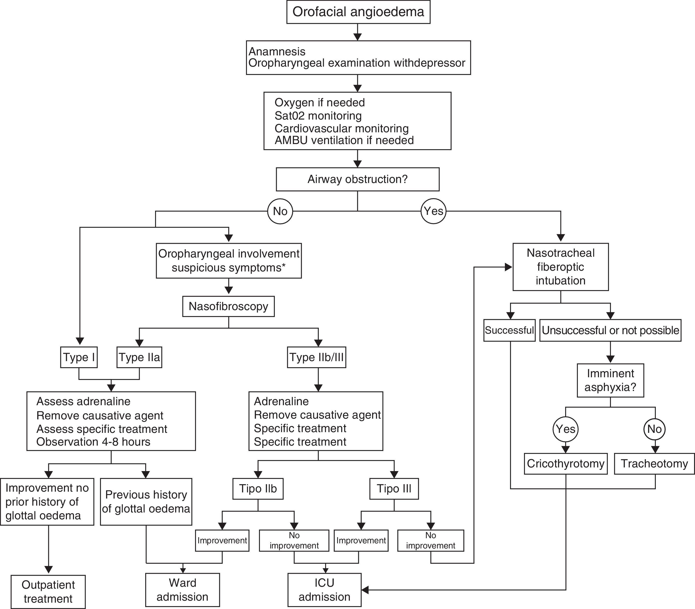 Acute angioedema in Emergency Department | Medicina Clínica (English ...