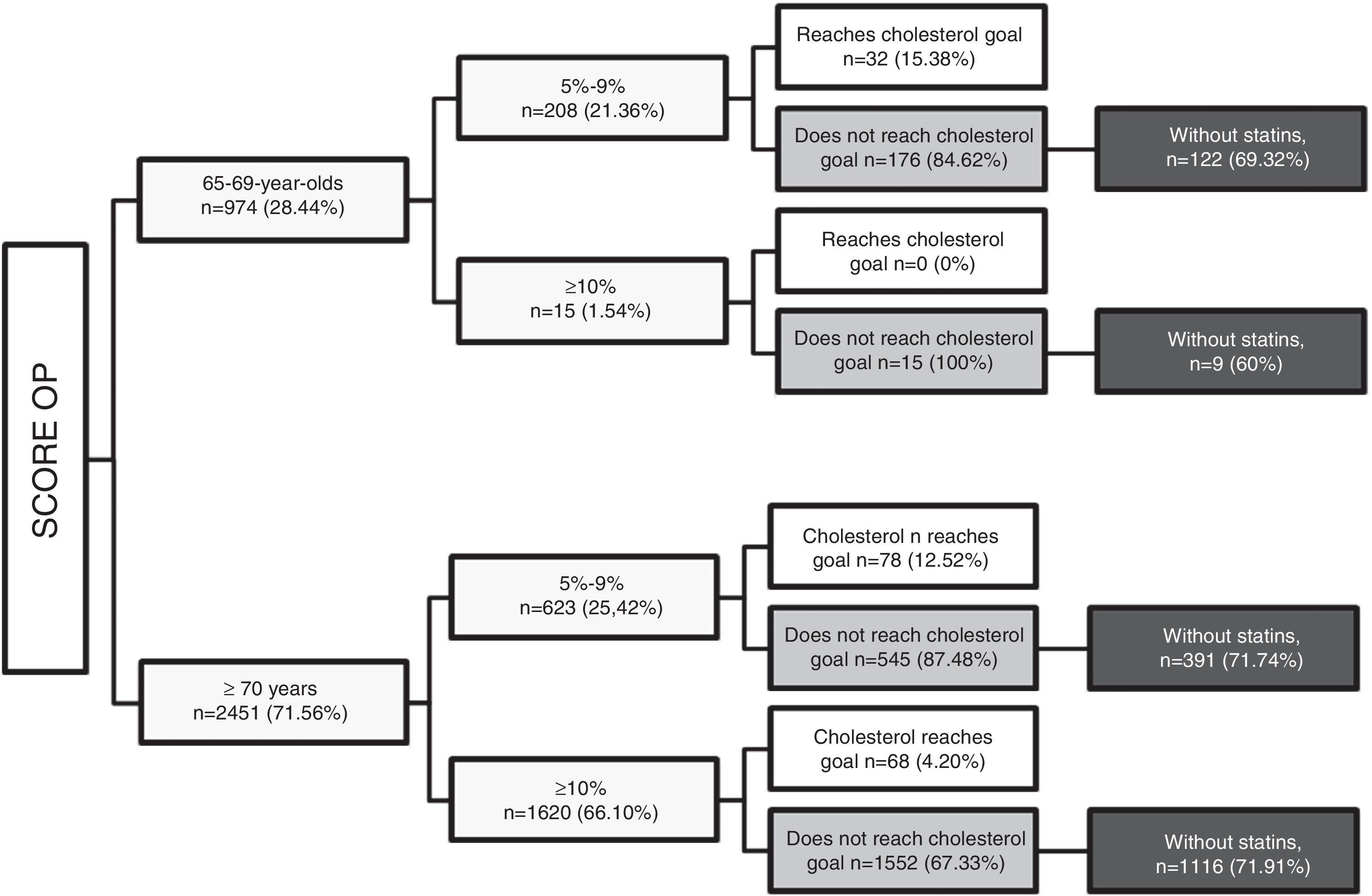 Clinical consequences of using the new cardiovascular risk tables SCORE ...