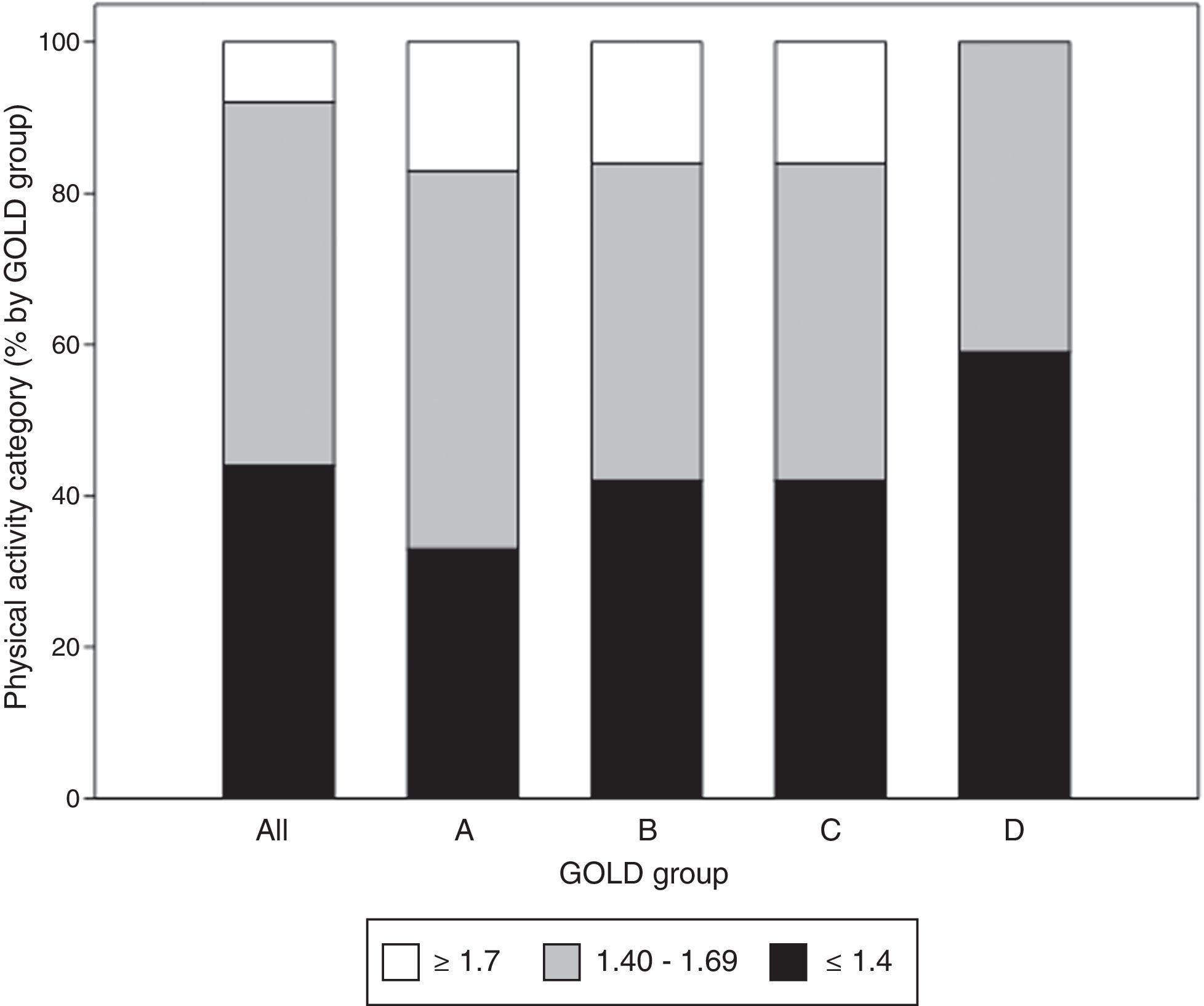 Level of daily physical activity in chronic obstructive pulmonary ...