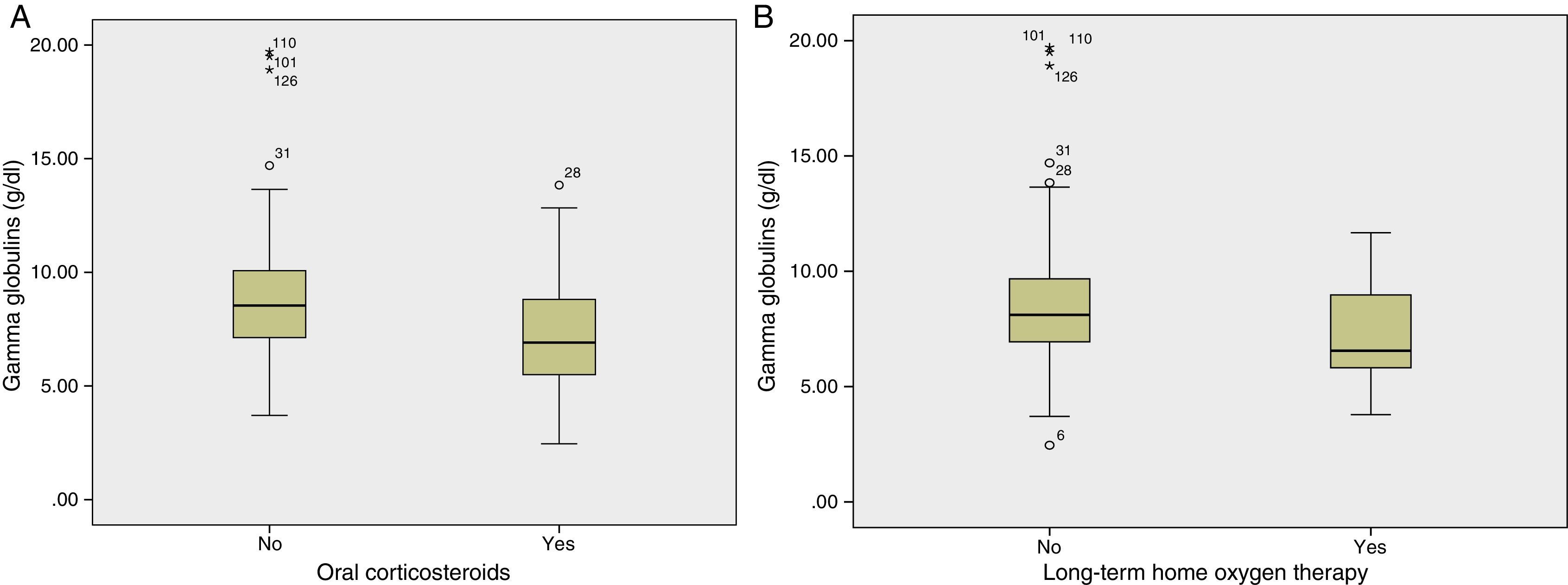 Gamma globulin fraction of the proteinogram and chronic obstructive ...