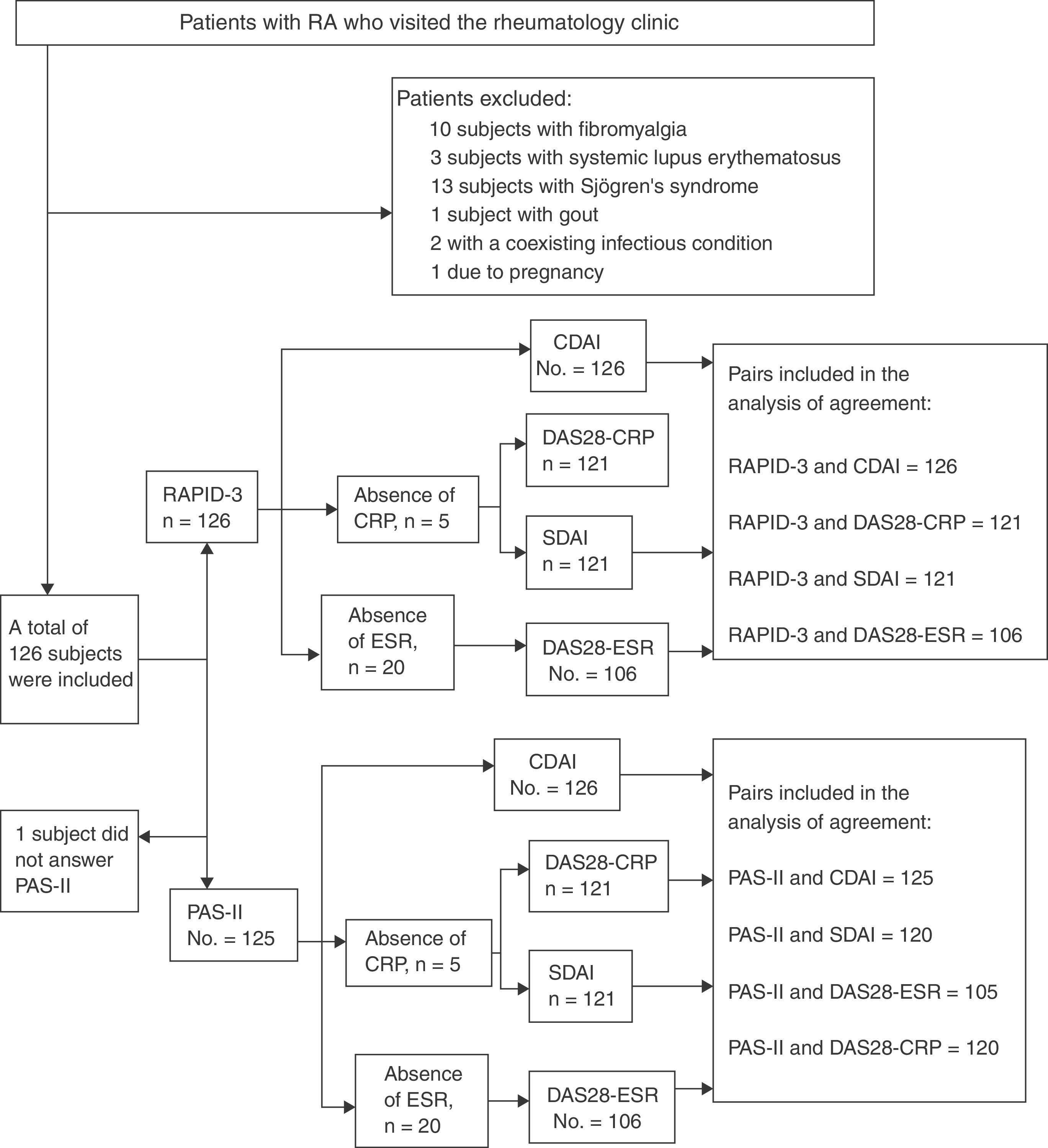 Evaluation of the activity of rheumatoid arthritis in clinical practice ...