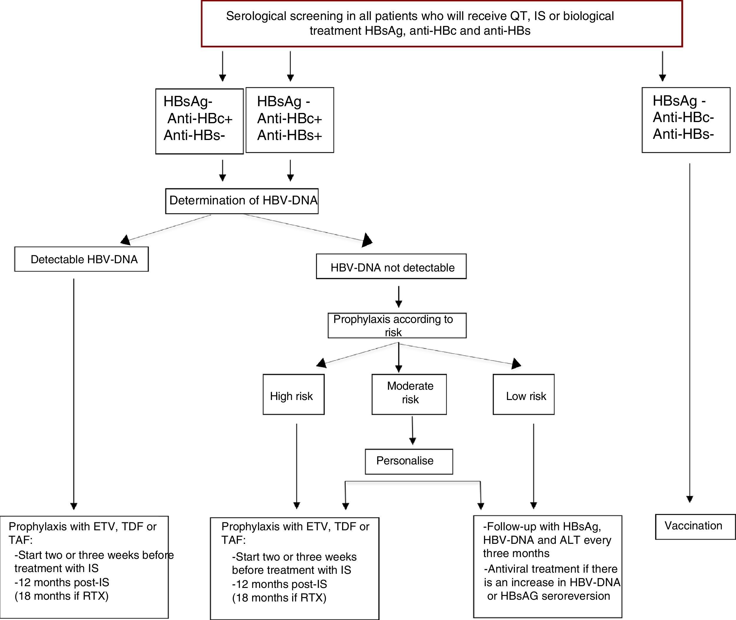 Reactivation of hepatitis B associated with immunosuppressants and ...
