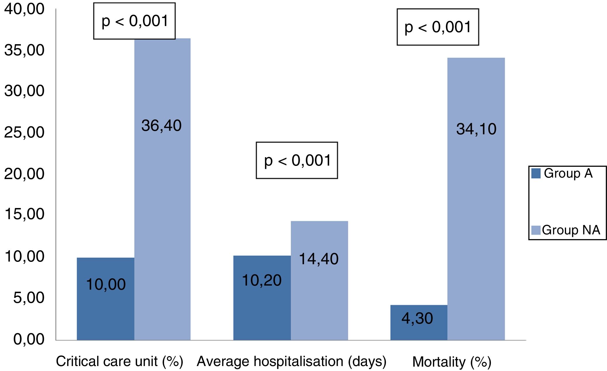 Activation of code sepsis in the emergency department is associated ...