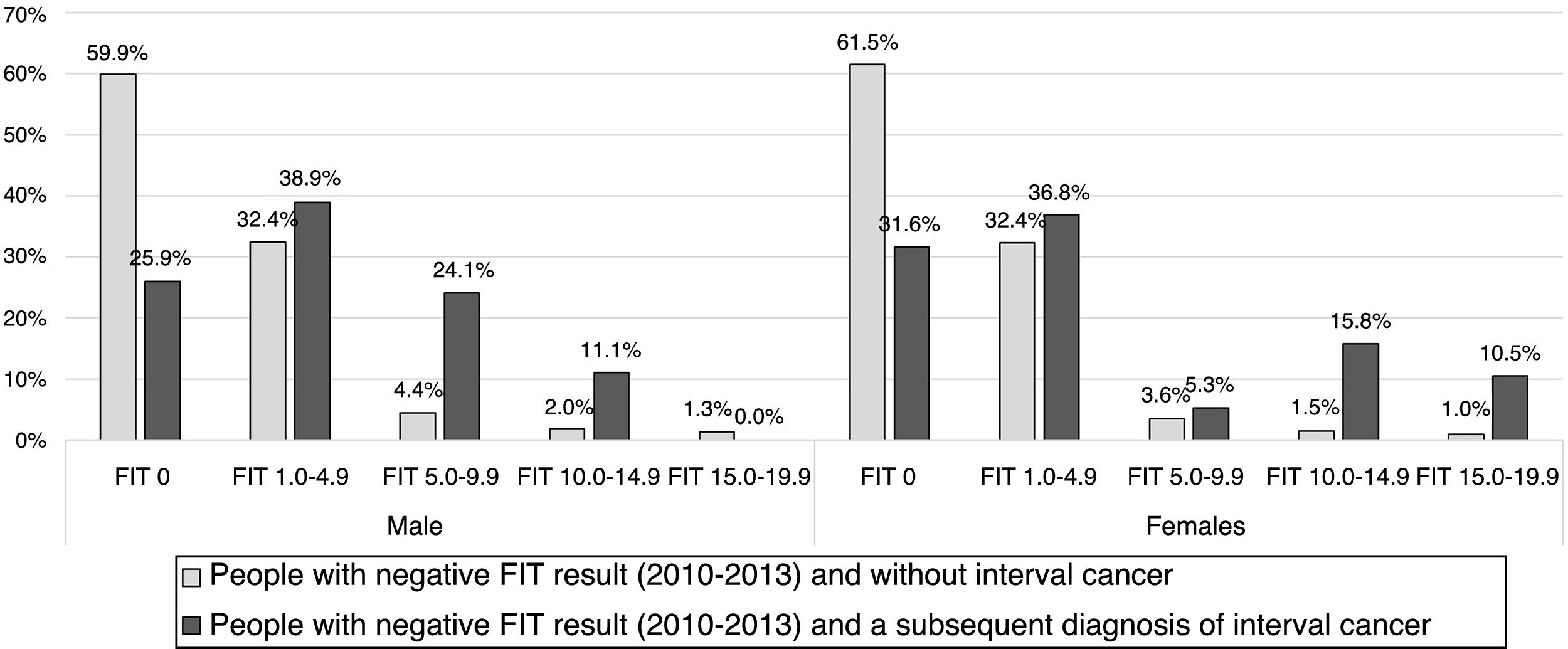 Population-based colorectal cancer screening: Interval cancers and ...