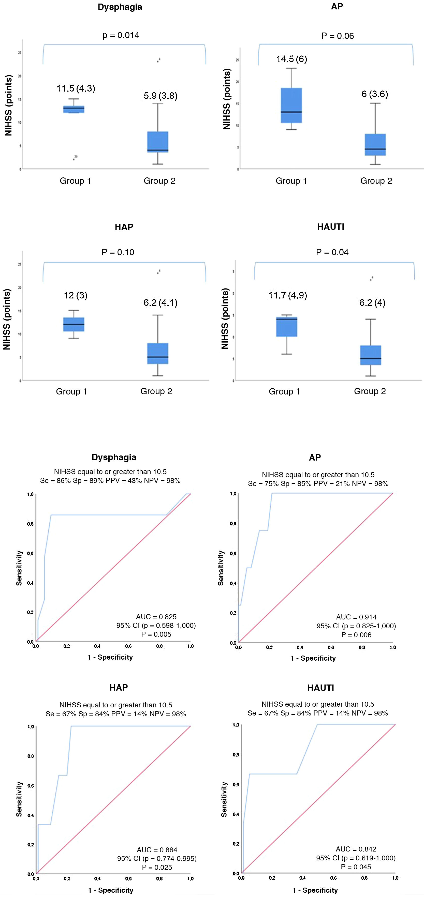 Usefulness of NIHSS score as a predictor of non-neurological in ...