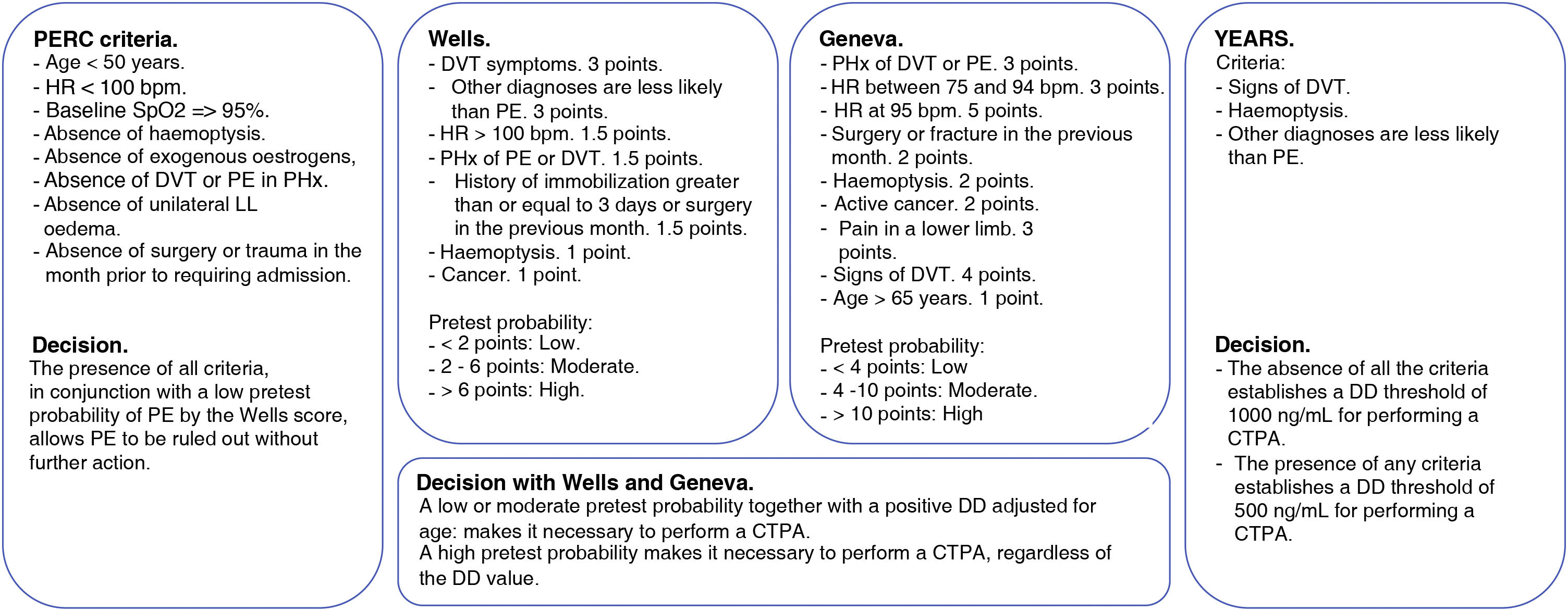 Use of predictive scales for pulmonary thromboembolism in an emergency ...