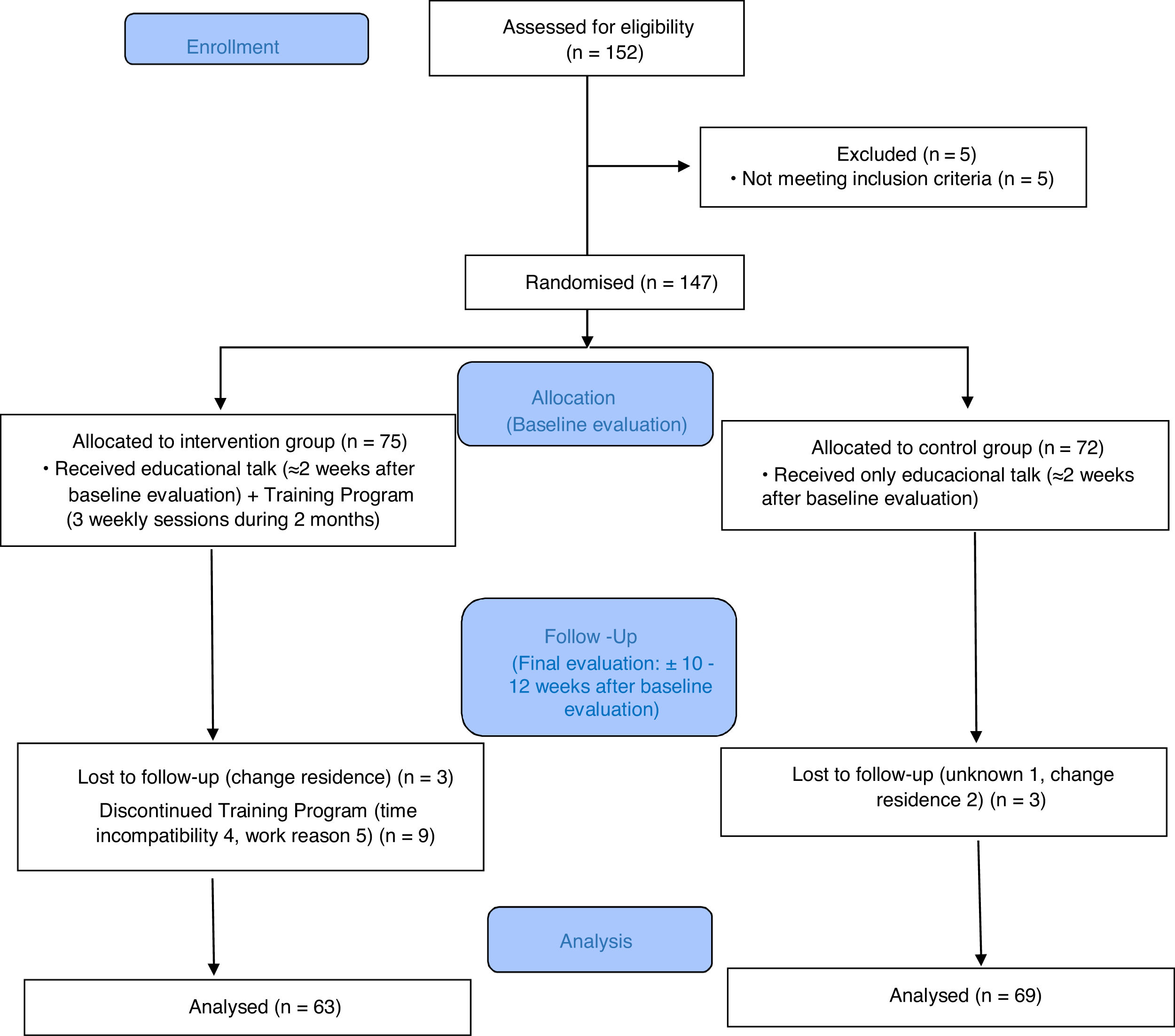 Physical training program for people at risk of cardiovascular ...