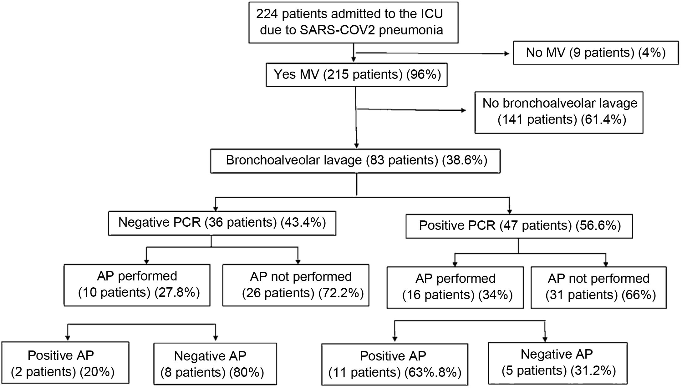 Herpes simplex virus type 1 (HSV-1) over-infection in patients with ...