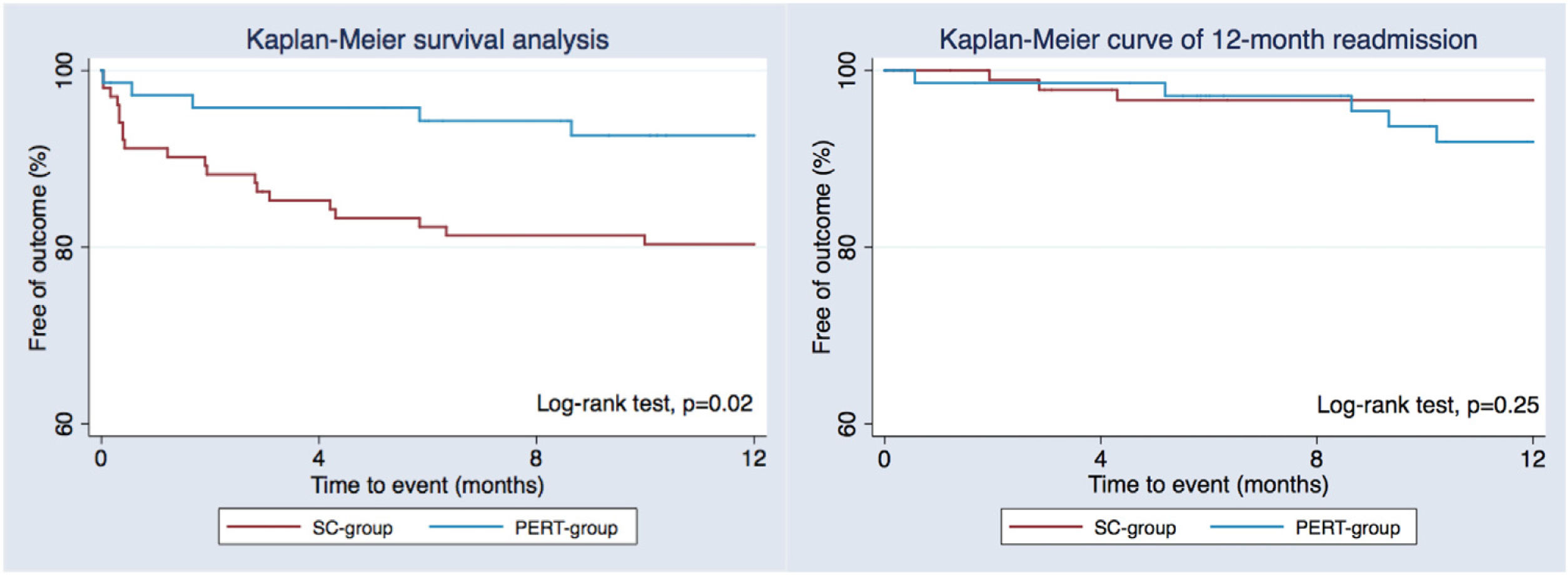Impact of a pulmonary embolism response team initiative on hospital ...