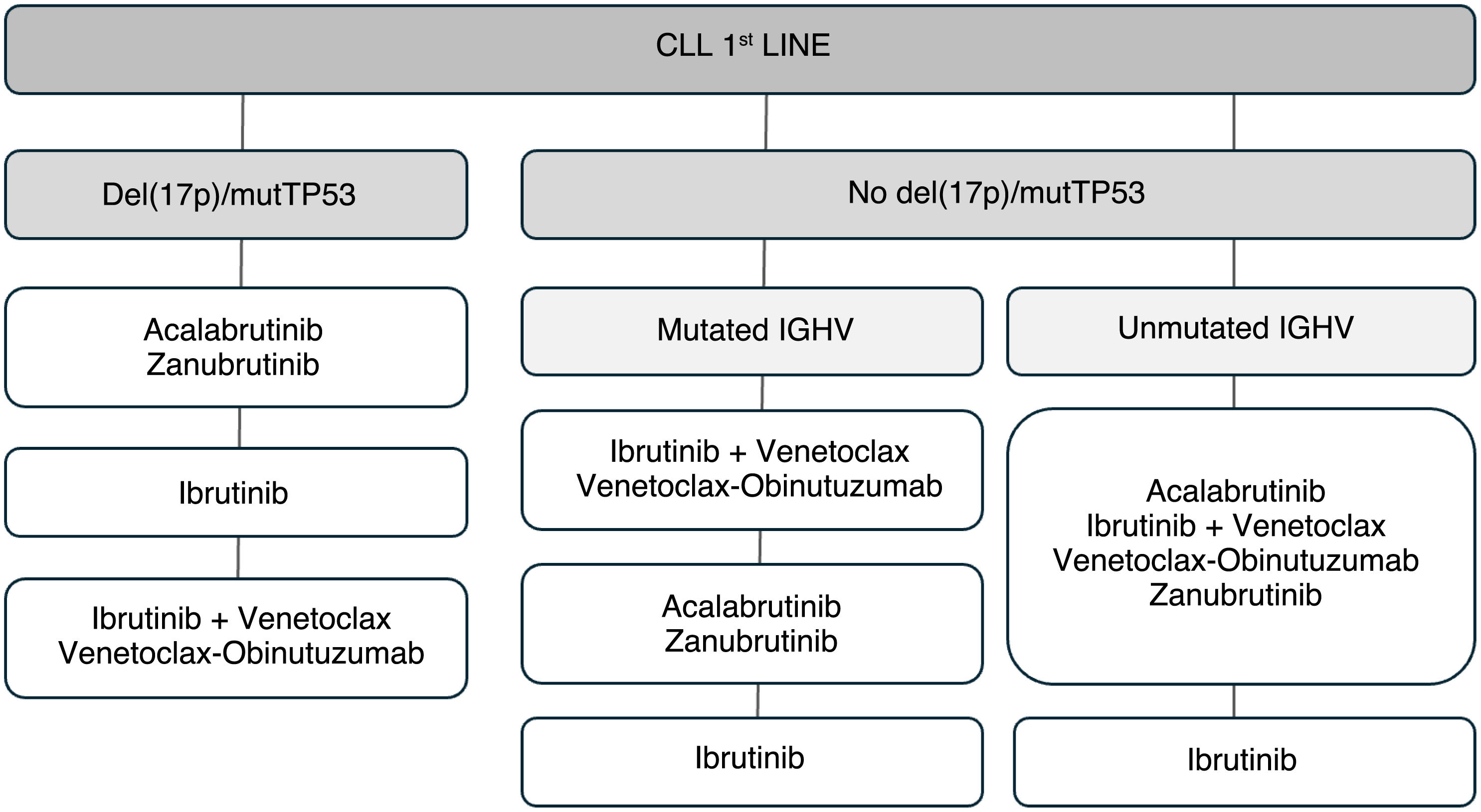 Guidelines for the diagnosis and treatment of chronic lymphocytic ...