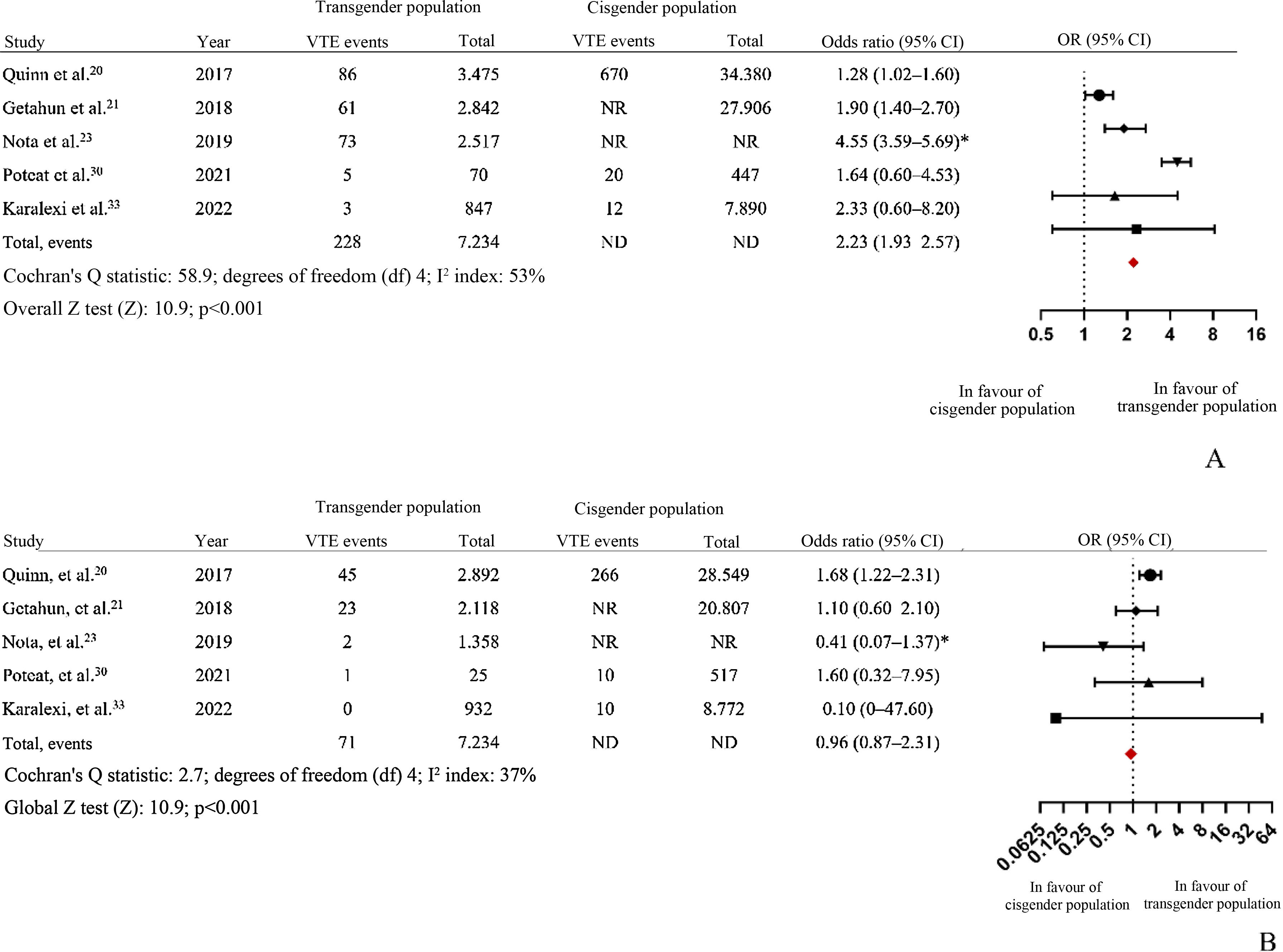Risk of venous thromboembolism in the transgender population on hormone ...