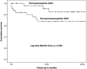 Idiopathic subarachnoid hemorrhage: Pattern and long-term outcome ...