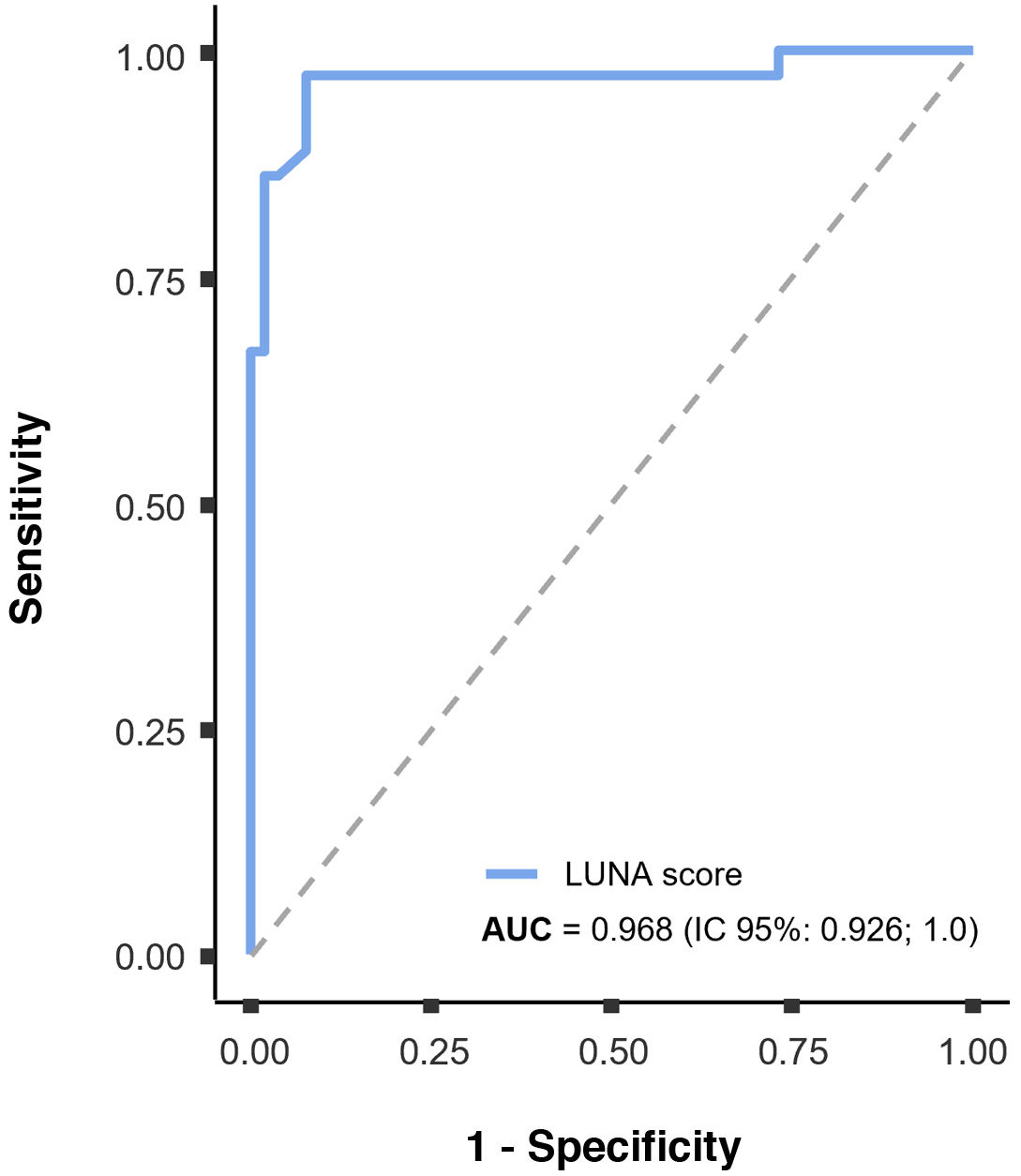 Simplified ultrasound scoring scale (LUNA score) for the detection of ...