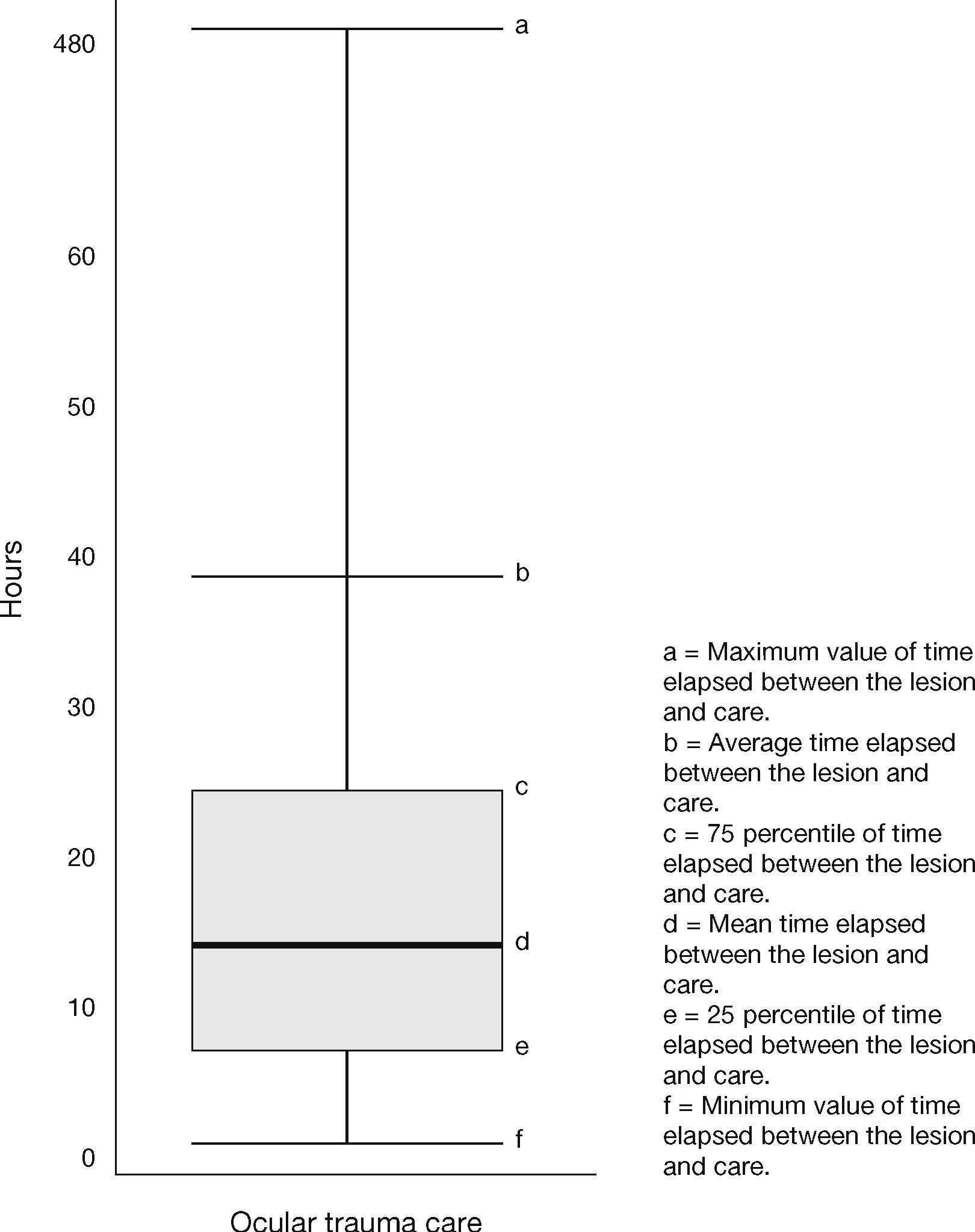 Ocular Trauma Score comparison with open globe receiving early or late ...
