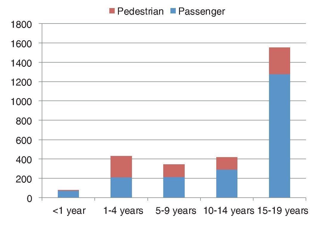 Epidemiology of accidental injuries in children: Review of ...