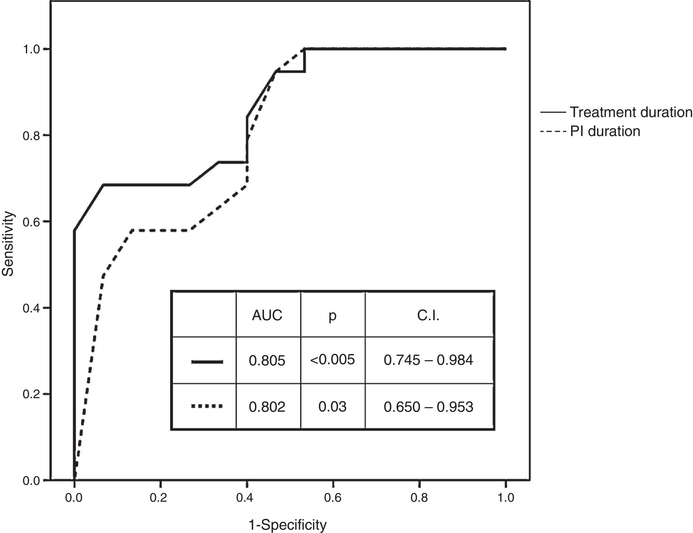 Predictive variables of sustained virological response after early ...