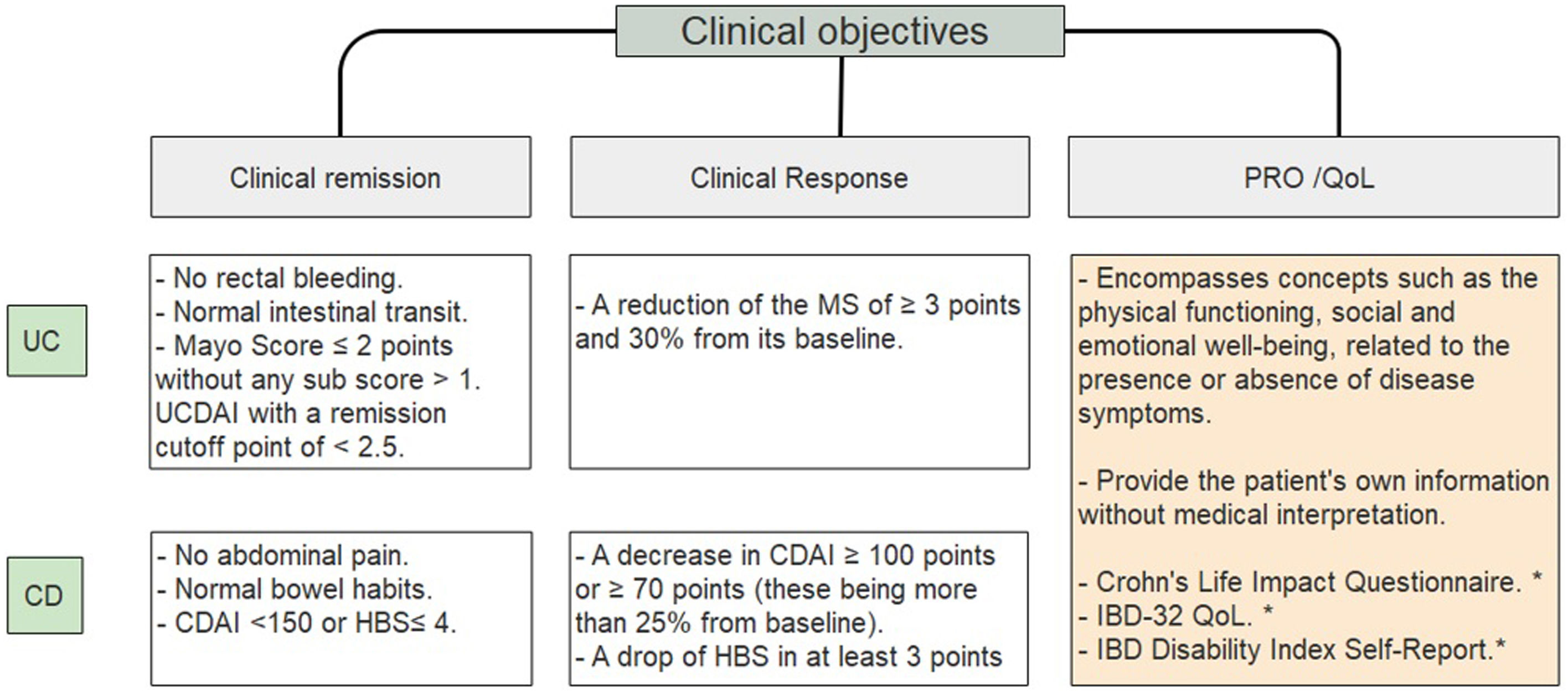 Treat-to-target approach in the management of inflammatory Bowel ...