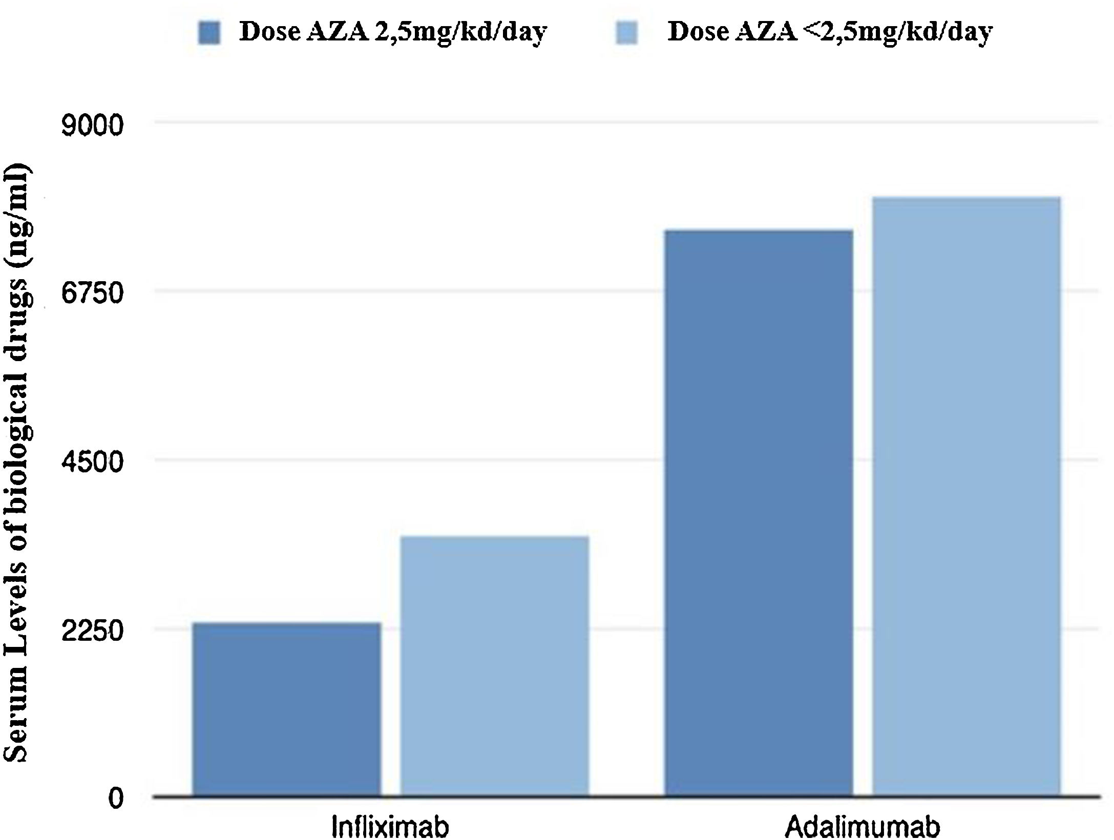 Optimization of azathioprine dose in combined treatment with anti-TNF ...
