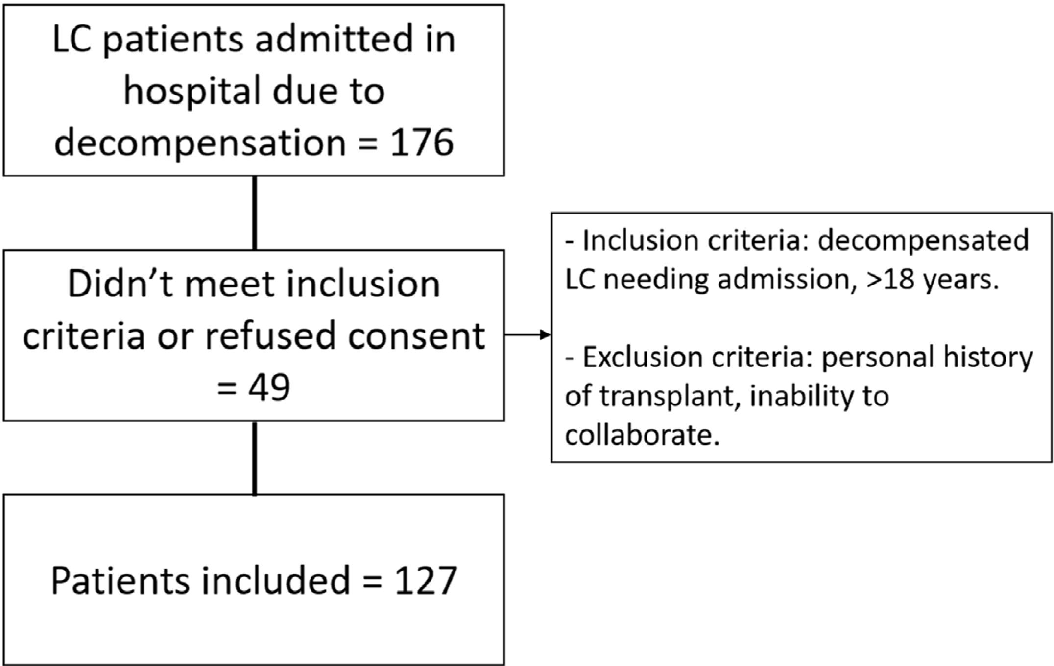 Inadequate social support decreases survival in decompensated liver ...
