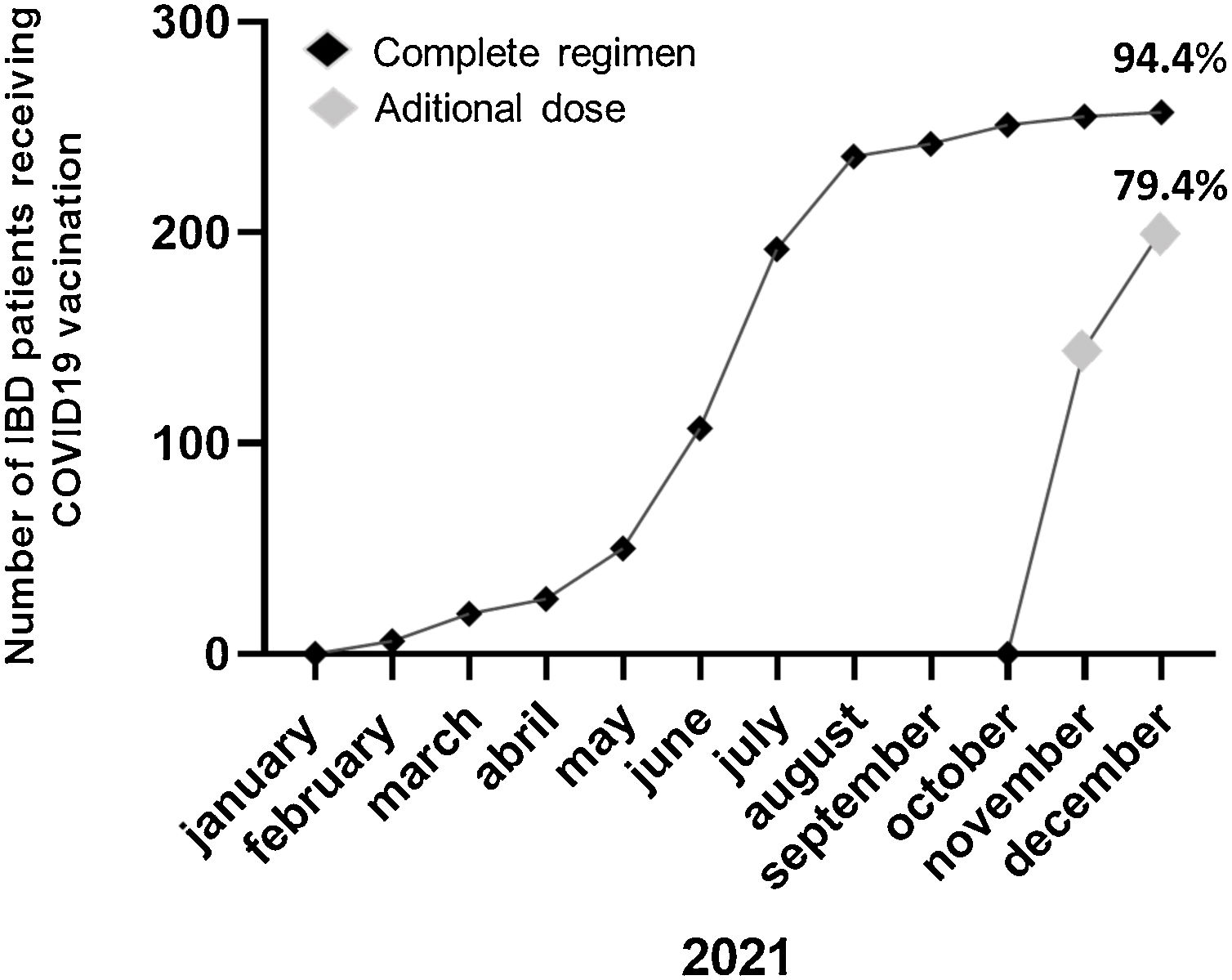 COVID-19 vaccination rate and willingness of an additional dose among ...