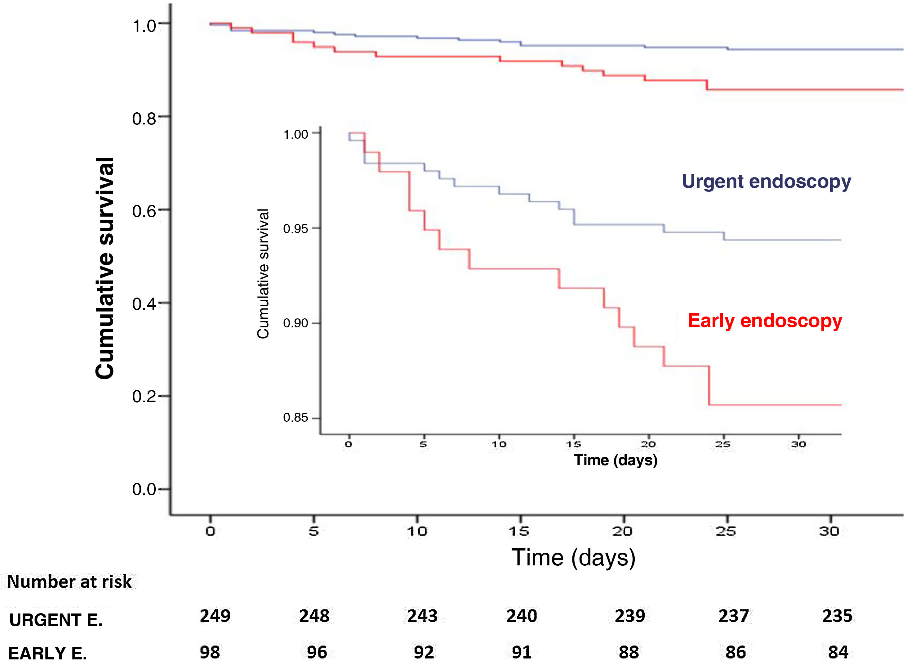 Urgent endoscopy versus early endoscopy: Does urgent endoscopy play a ...