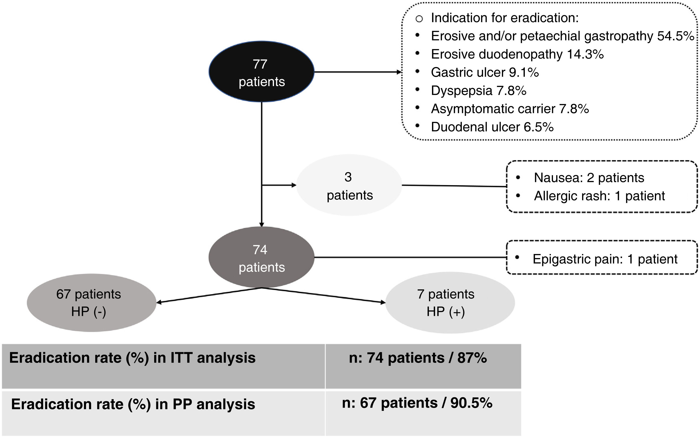 Effectiveness and safety of high-dose dual therapy PPI-amoxicillin dual ...