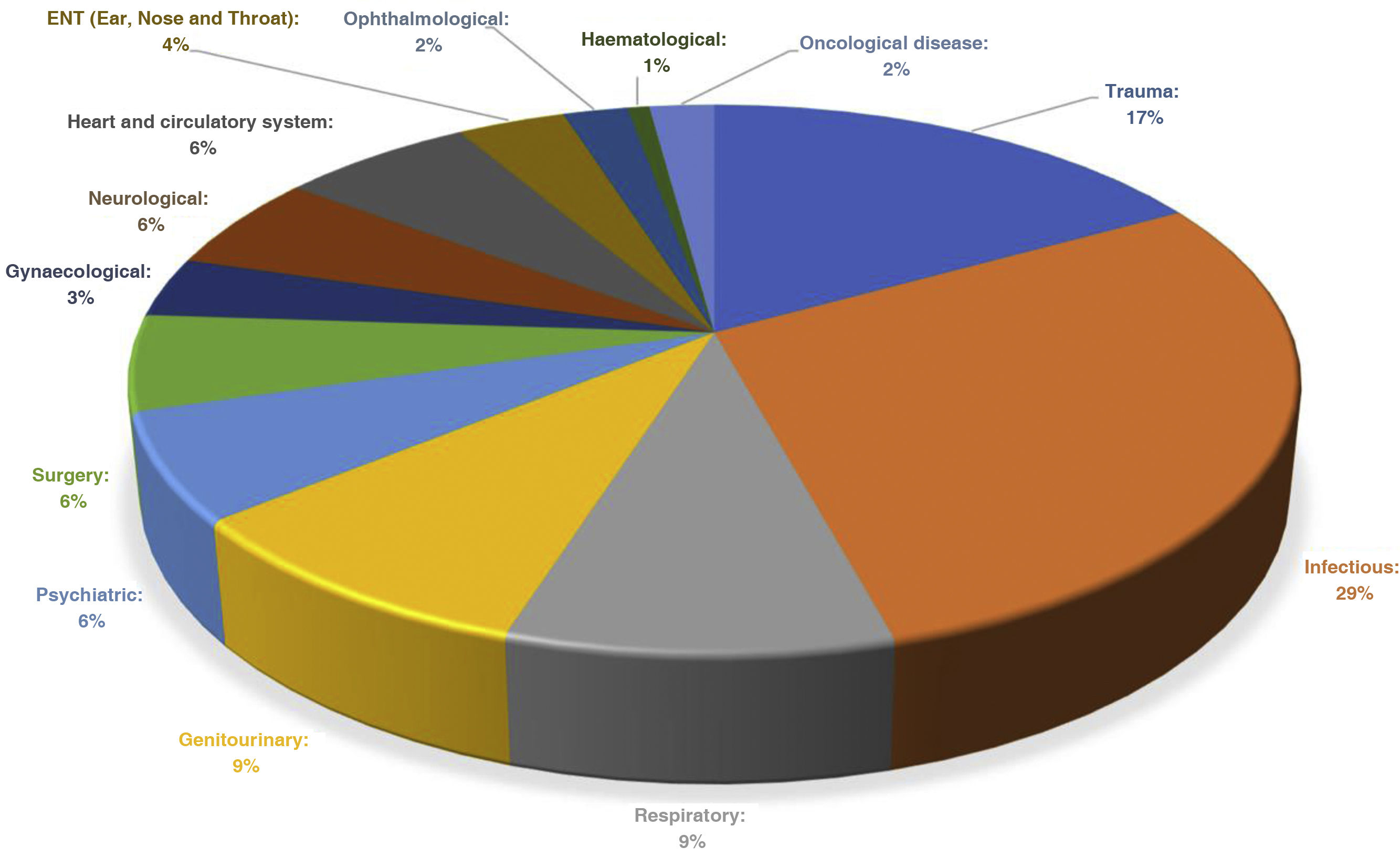 Assessment of the length of sick leave in patients with inflammatory ...