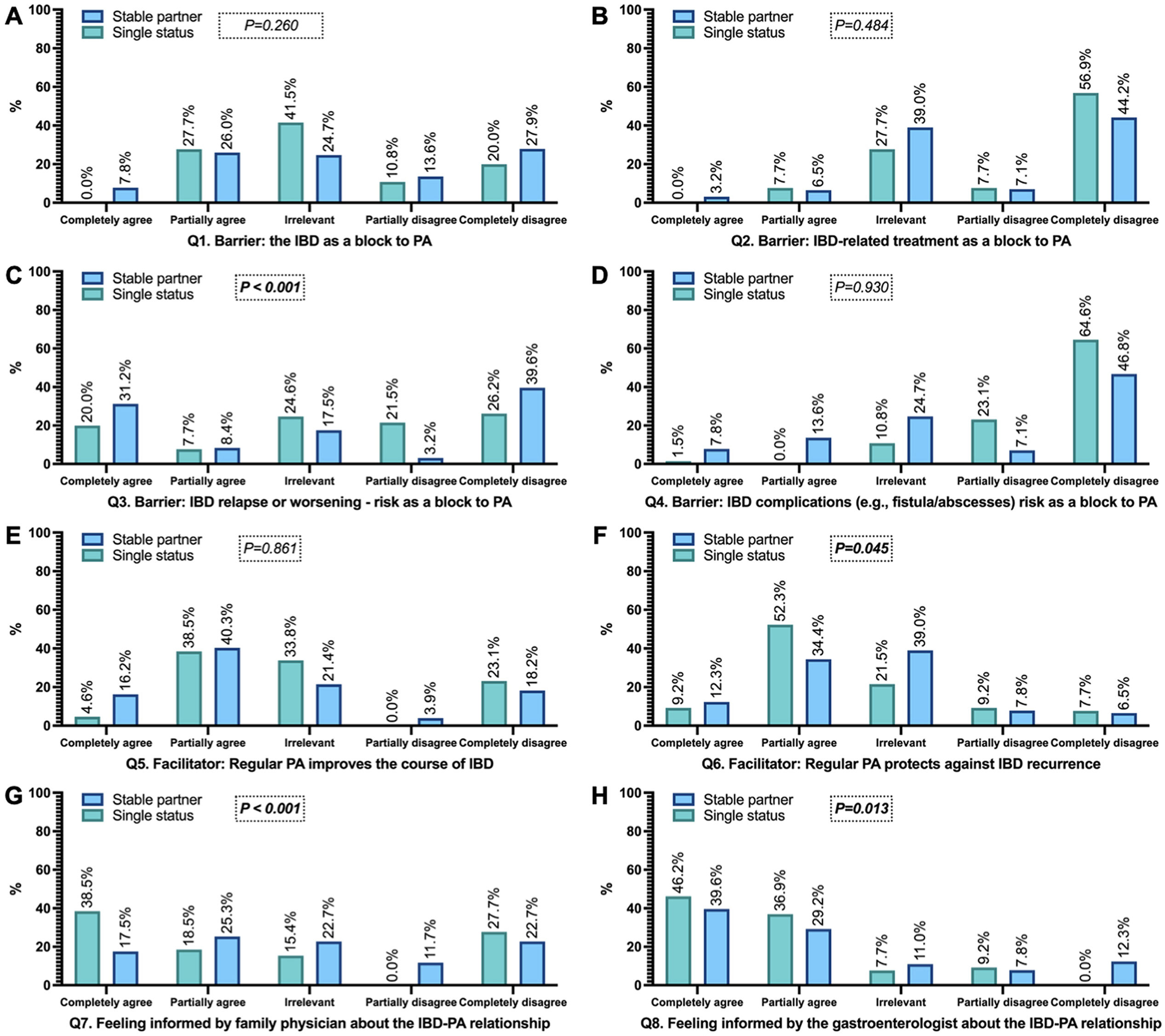 Profiling the patient with inflammatory bowel disease in the ...