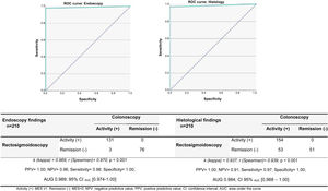 Evaluation of the sensitivity and specificity of sigmoidoscopy in ...