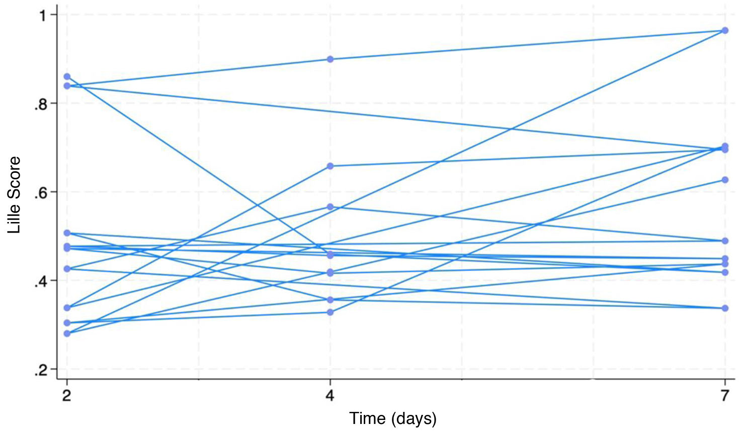 Prognostic value of early Lille score in patients with severe alcohol ...