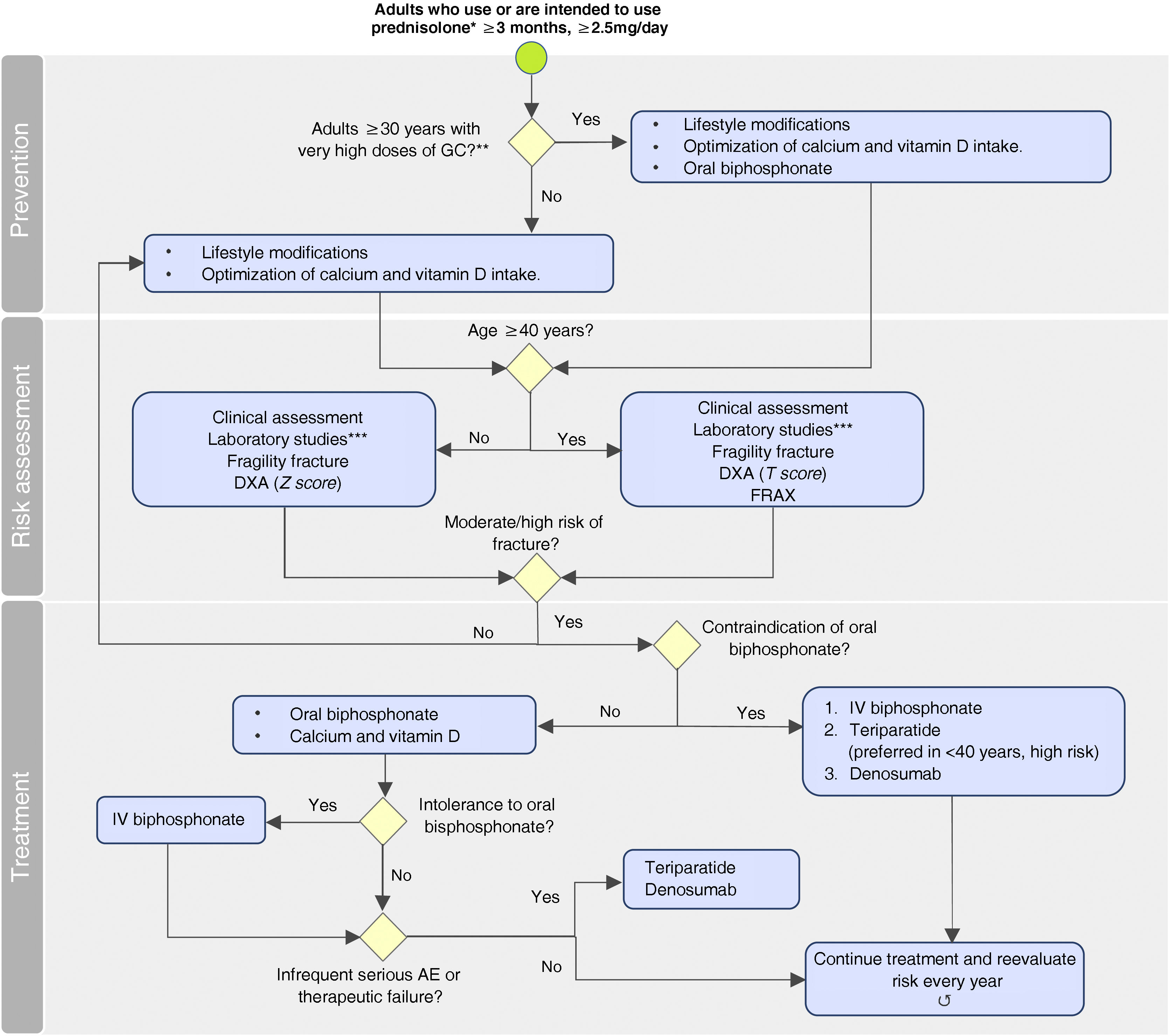 bisphosphonates steroids
