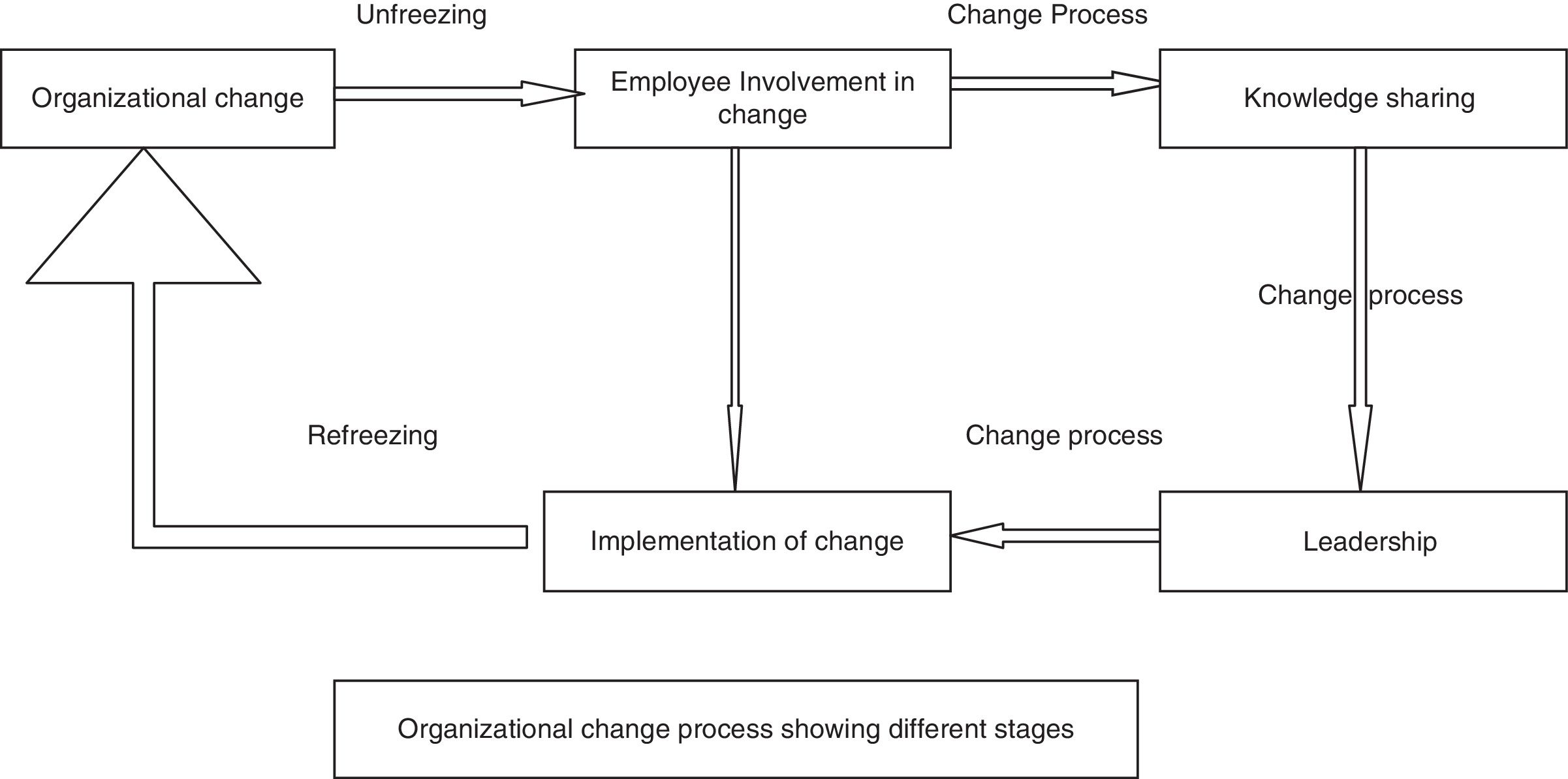 Kurt Lewin's change model: A critical review of the role of leadership ...