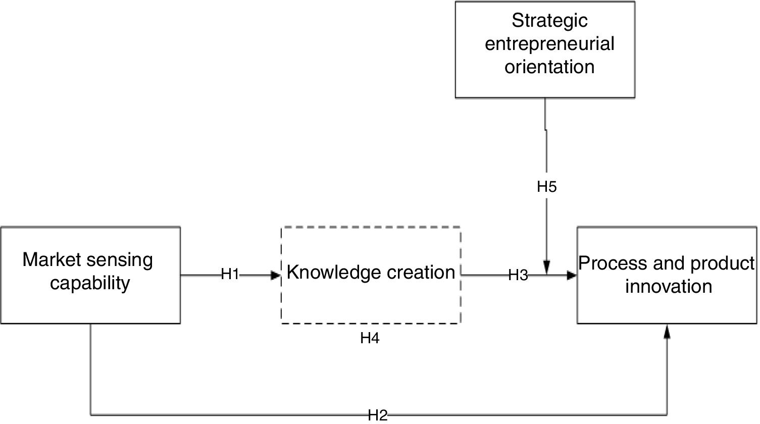 Market-sensing capability, knowledge creation and innovation: The ...