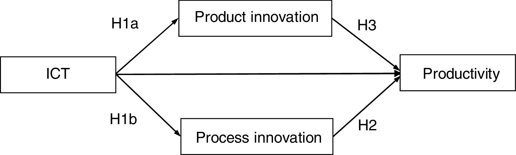 Is innovation the key to solving the productivity paradox? | Journal of ...