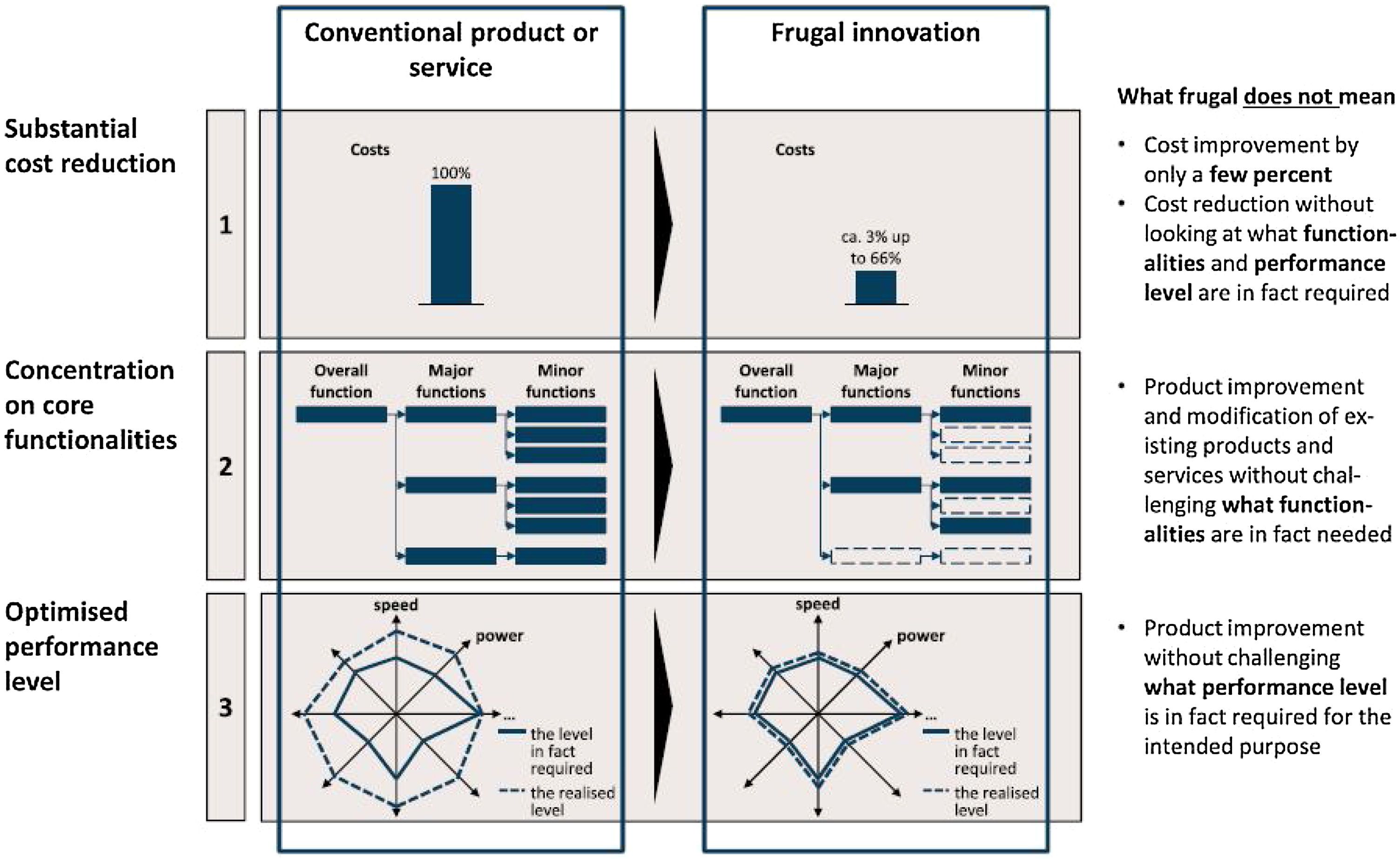 Frugal innovation in developed markets – Adaption of a criteria-based ...