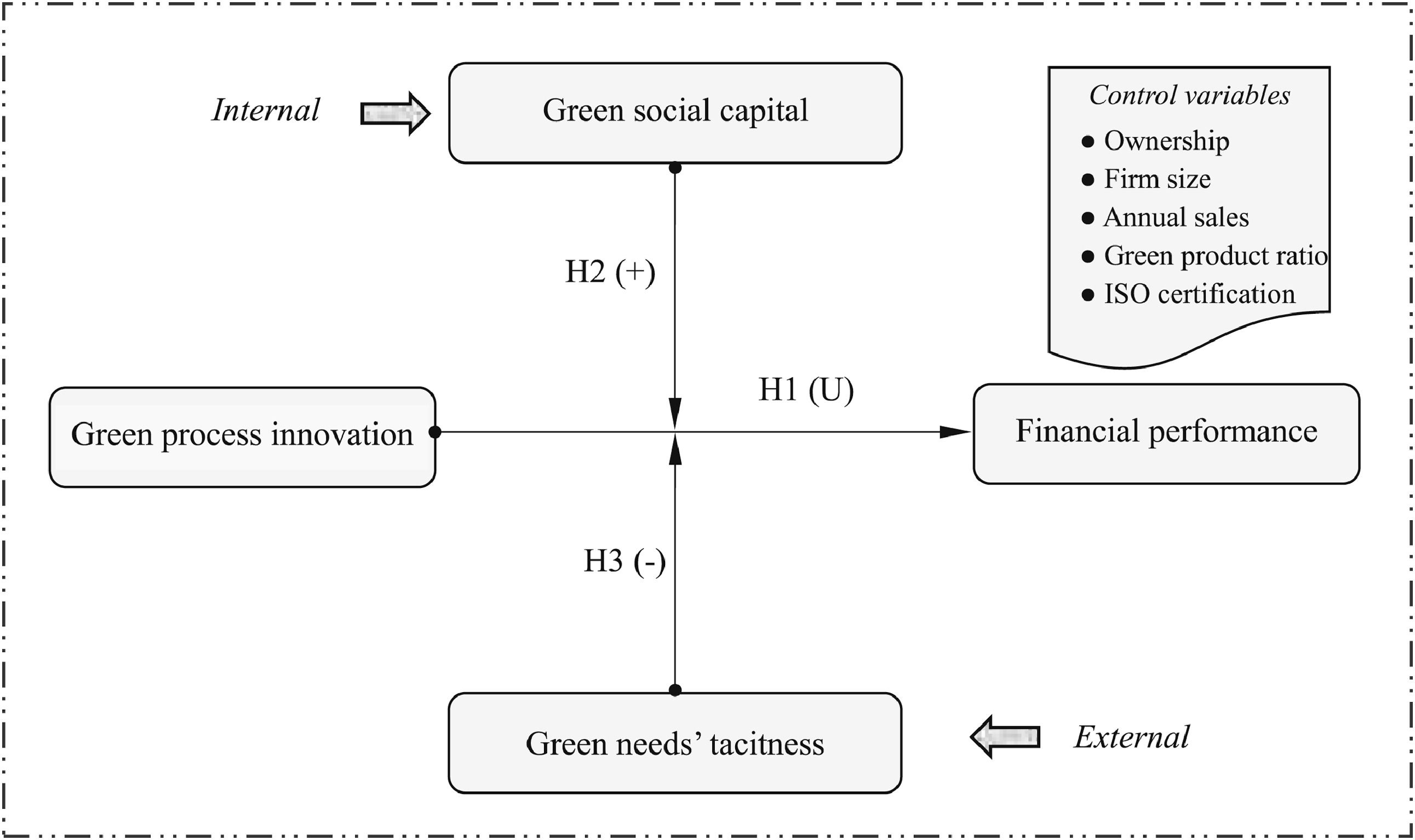 Green process innovation and financial performance: The role of green ...