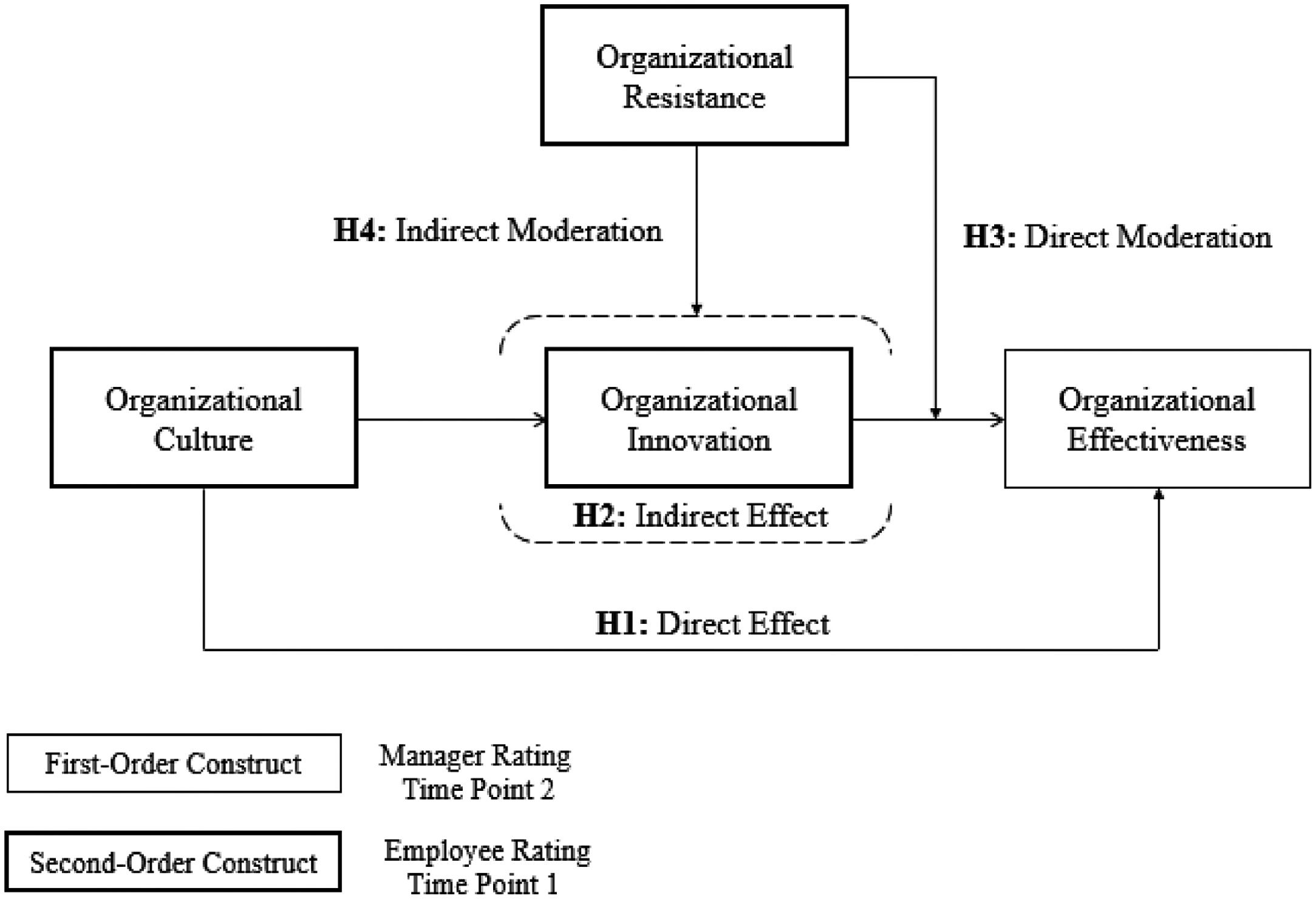 Do organizations really evolve? The critical link between ...