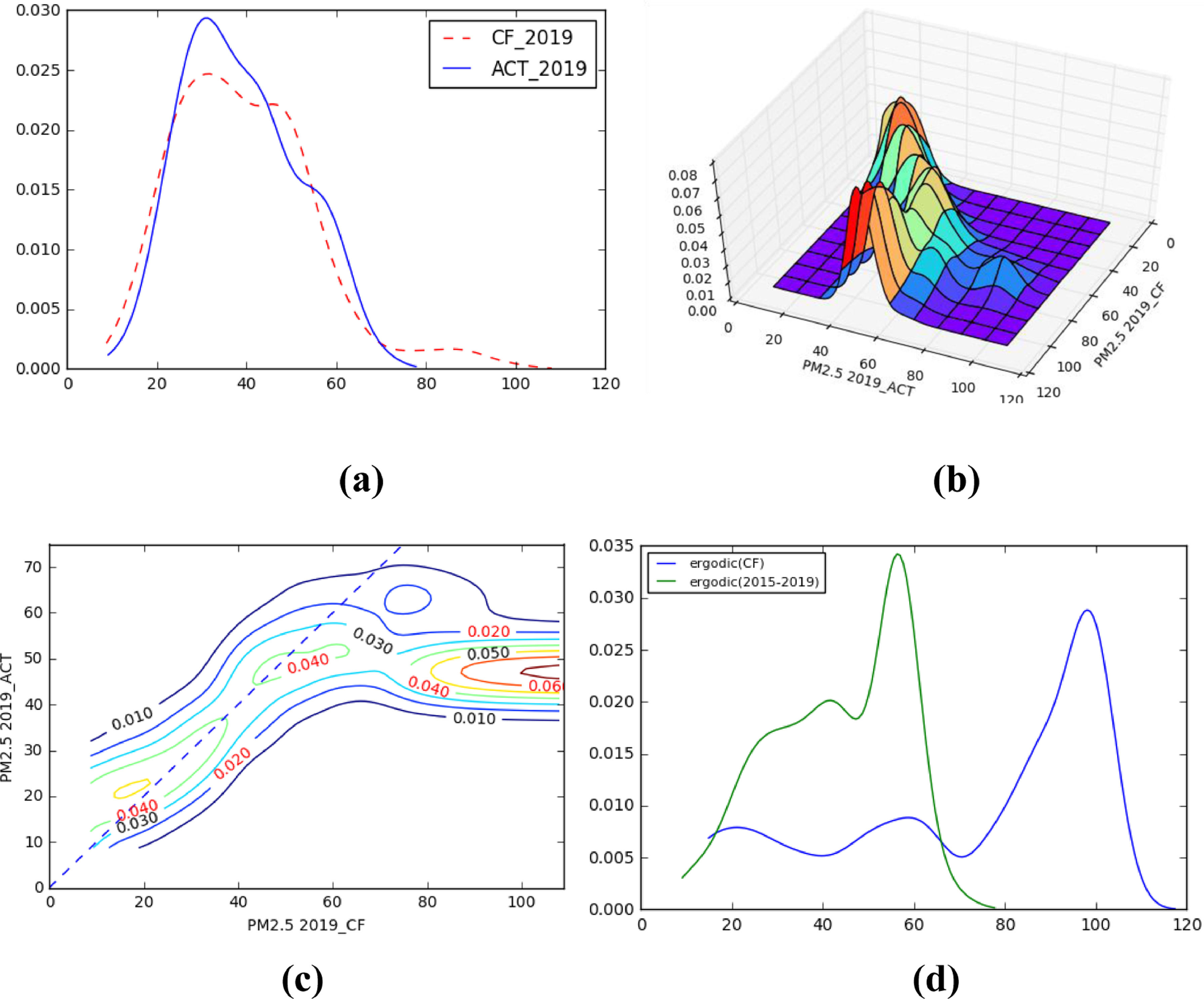 Does vertical environmental protection pressure promote convergence of ...