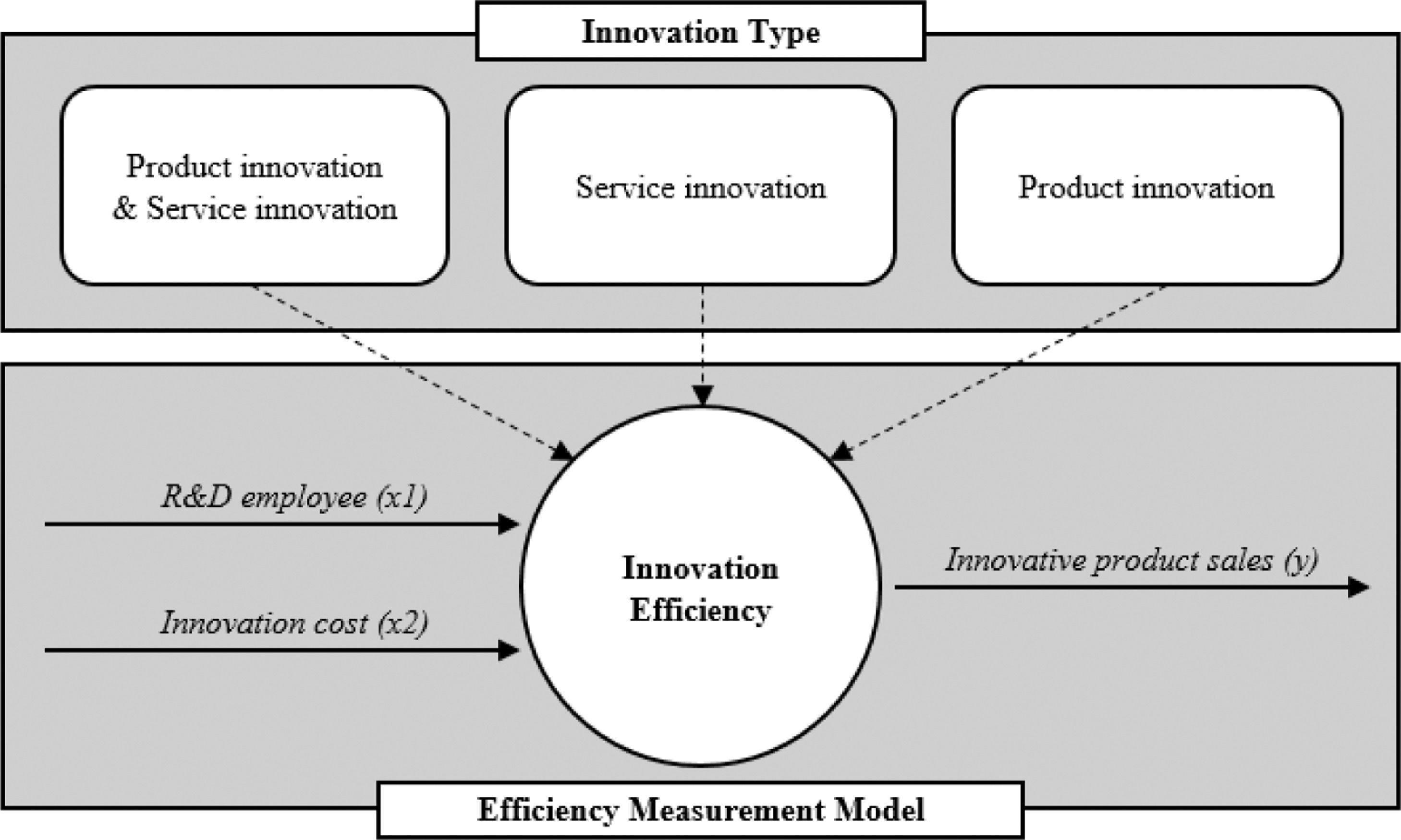 Product and service innovation: Comparison between performance and ...