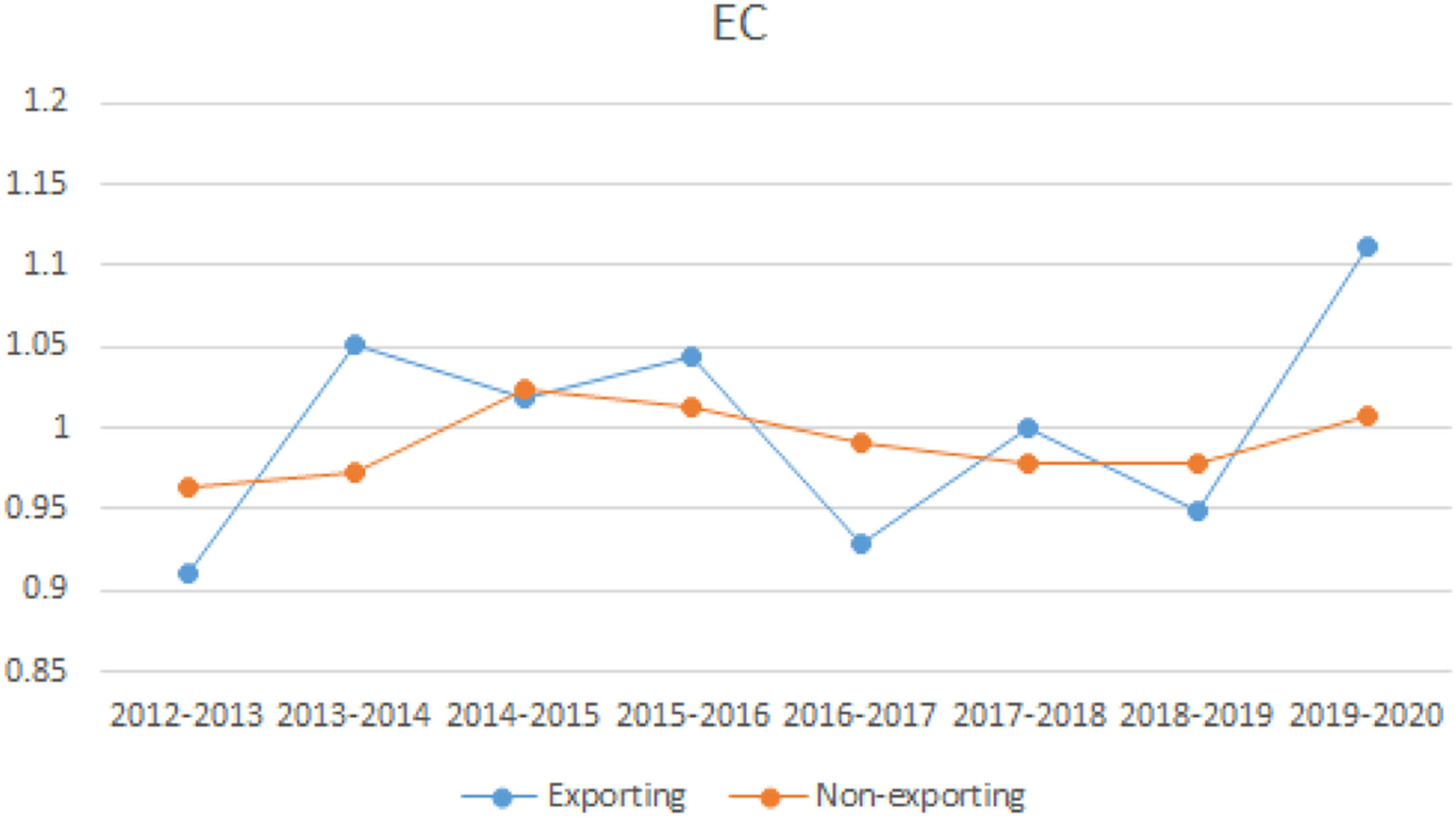 Exports as a new paradigm to connect business and information ...